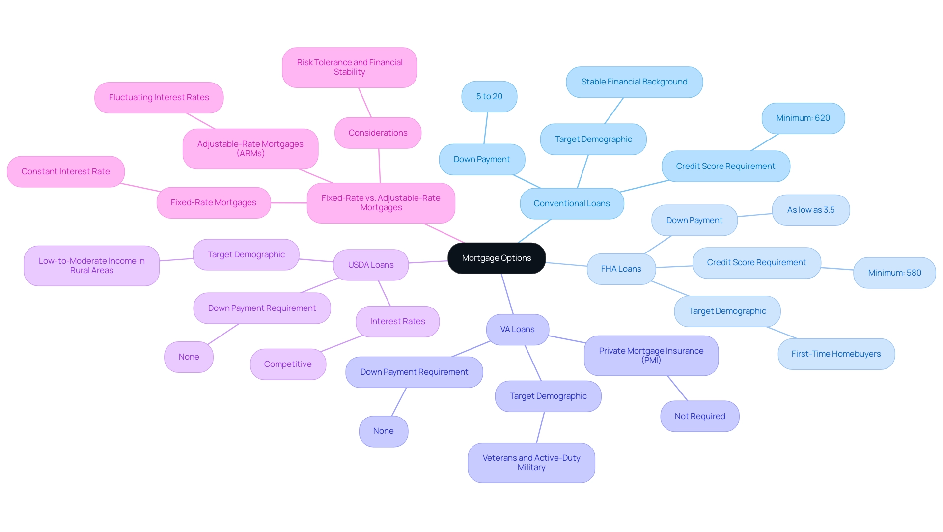 The central node represents mortgage options, with branches detailing specific loan types. Each color corresponds to a different loan type, indicating their unique characteristics.