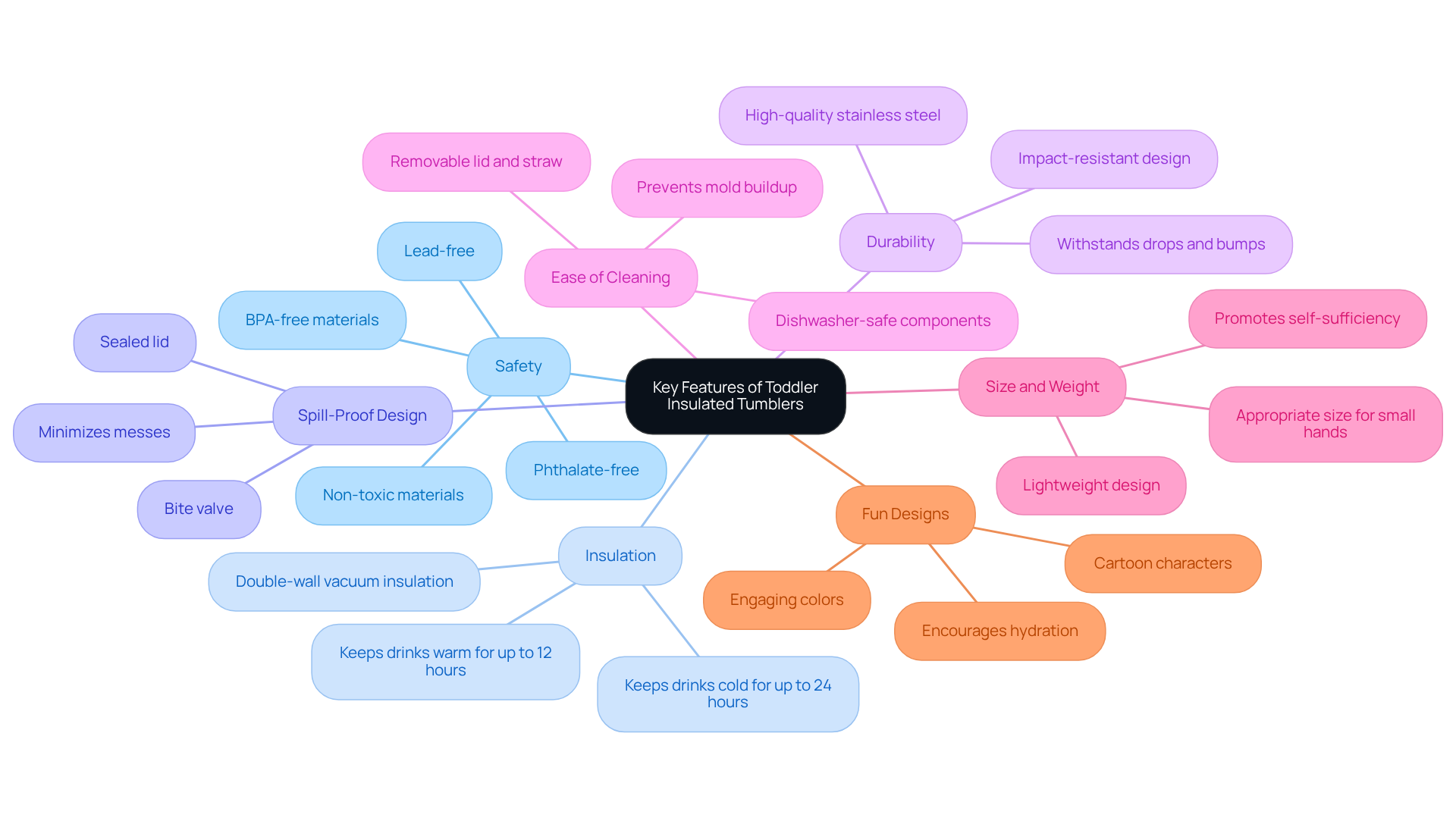 The central node represents the main topic, while each branch highlights a key feature. Sub-branches provide specific details about each feature, making it easy to understand what to look for when choosing a tumbler for your toddler.