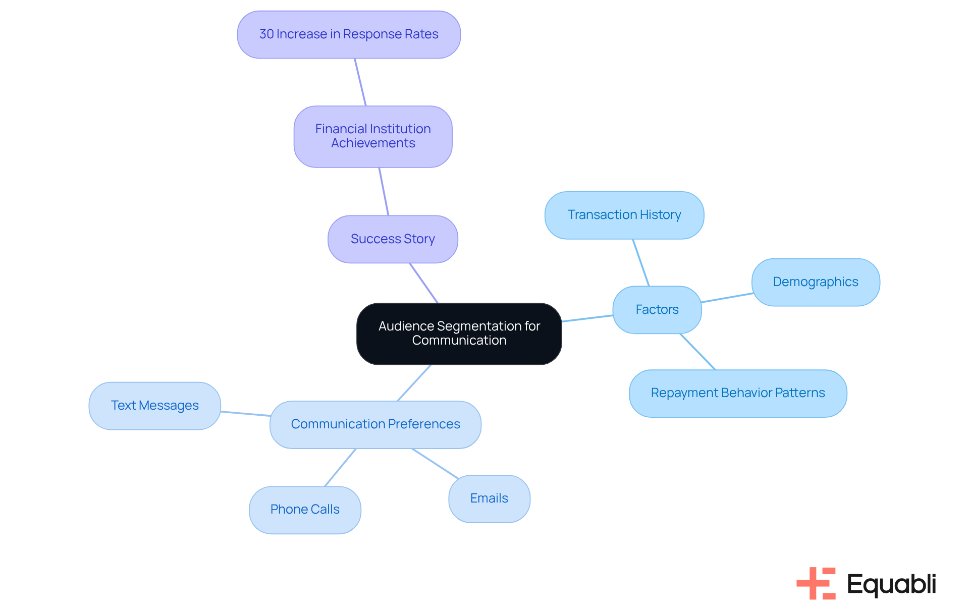 The central idea represents the importance of understanding your audience. Each branch highlights key factors that influence communication strategies, and the success story illustrates the effectiveness of these methods. The central idea represents the importance of understanding your audience. Each branch highlights key factors that influence communication strategies, and the success story illustrates the effectiveness of these methods.