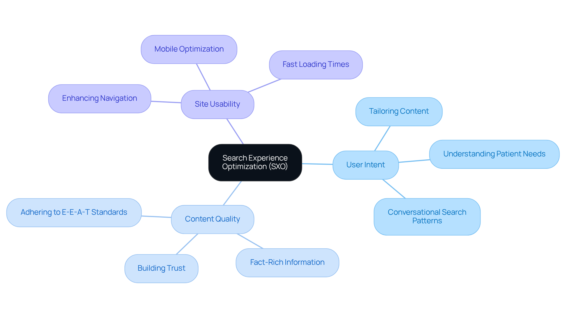 The central node represents SXO, while the branches show key components that contribute to optimizing the search experience for patients. Each branch highlights important aspects that healthcare websites should focus on to improve user satisfaction and trust. The central node represents SXO, while the branches show key components that contribute to optimizing the search experience for patients. Each branch highlights important aspects that healthcare websites should focus on to improve user satisfaction and trust.