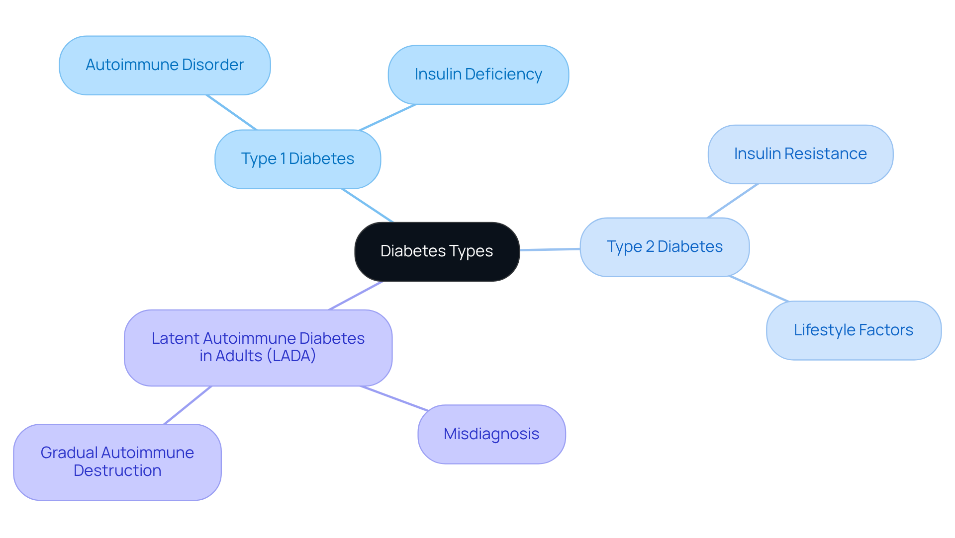 The central node represents the main topic of diabetes types. Branches illustrate the key characteristics of each type, showing how they differ and relate to each other. This visual helps clarify the complexities of diabetes and the importance of accurate diagnosis. The central node represents the main topic of diabetes types. Branches illustrate the key characteristics of each type, showing how they differ and relate to each other. This visual helps clarify the complexities of diabetes and the importance of accurate diagnosis.