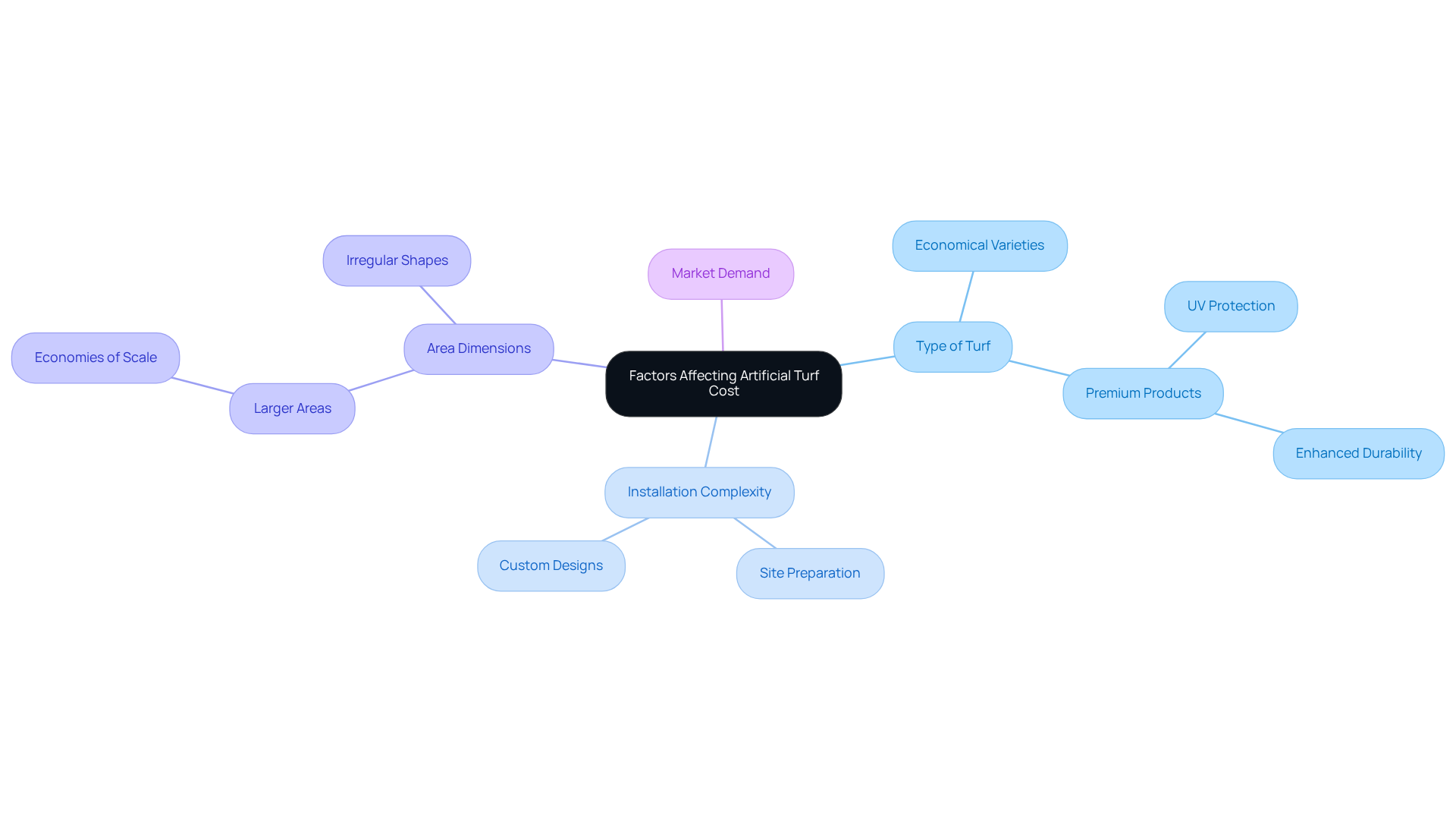 The central node represents the overall topic, while the branches show the different factors that can affect the cost of installing artificial turf. Each branch can be explored to understand how it contributes to the overall pricing. The central node represents the overall topic, while the branches show the different factors that can affect the cost of installing artificial turf. Each branch can be explored to understand how it contributes to the overall pricing.
