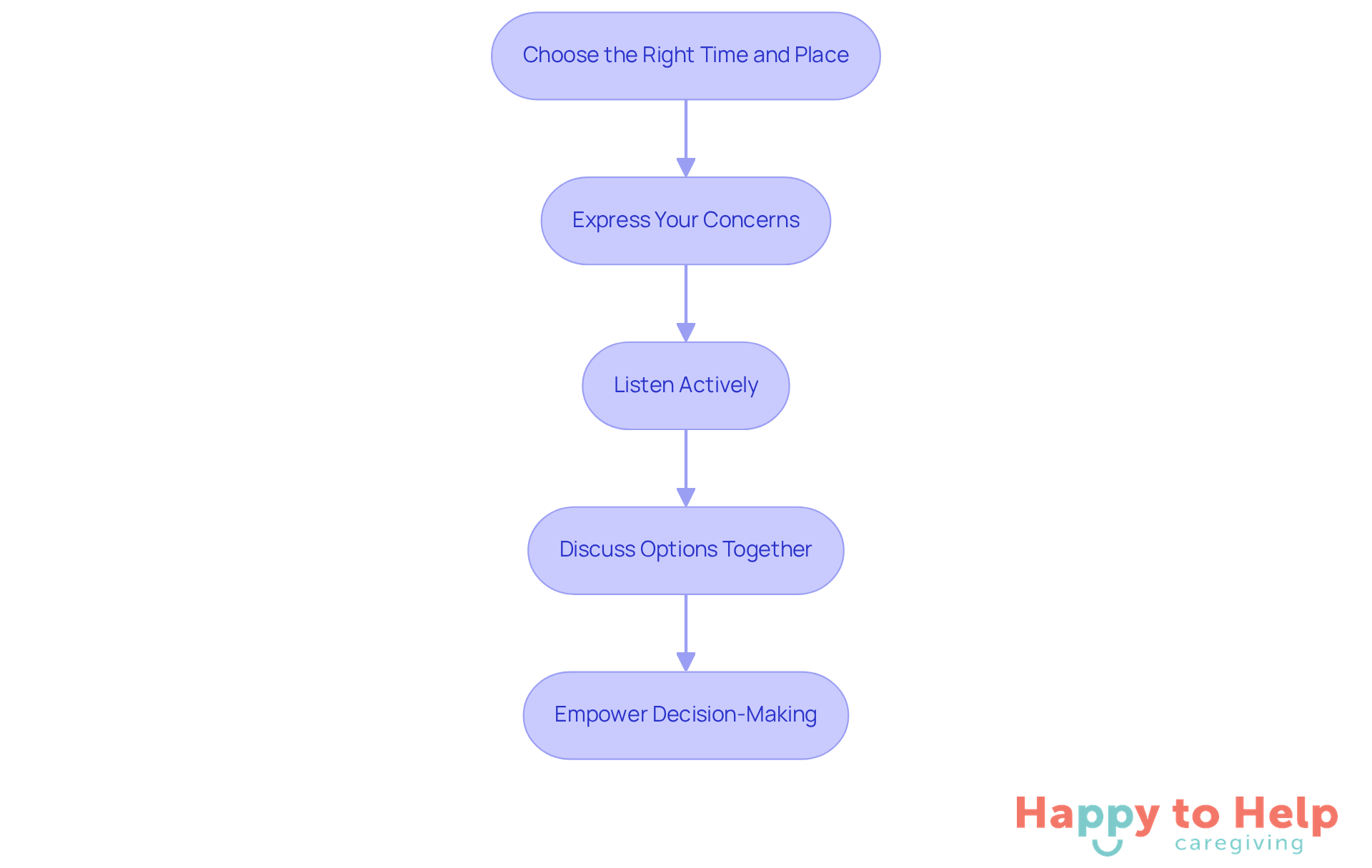 Each box represents a key step in the conversation process. Follow the arrows to see how to move from one step to the next, ensuring a thoughtful and respectful dialogue.