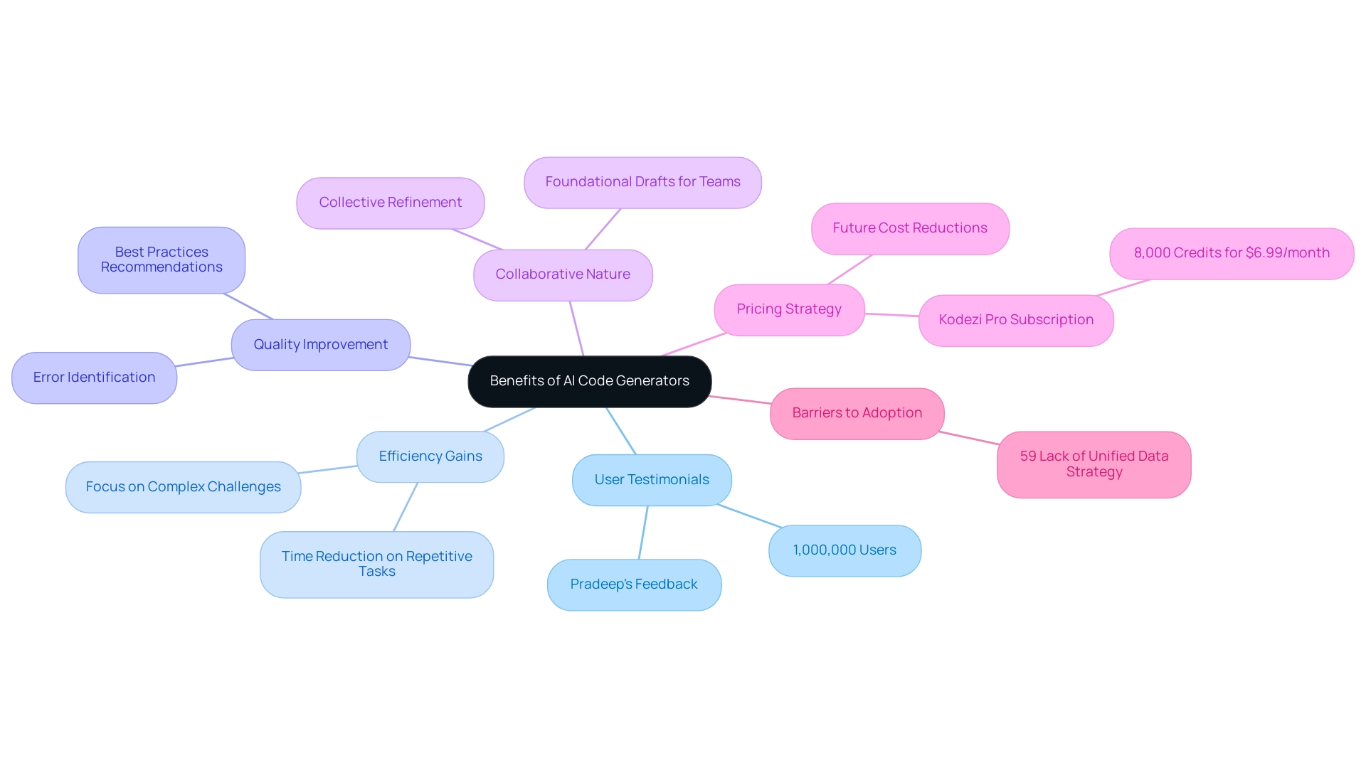 The central node represents the overall benefits, with branches detailing aspects like user feedback, efficiency improvements, and pricing, each color-coded for easy identification.