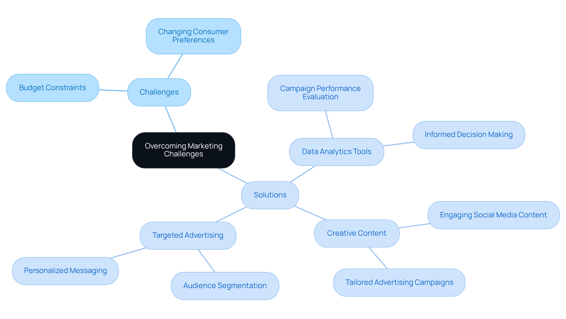 The central node represents the main theme, while the branches show specific challenges and solutions. Each color-coded branch helps you quickly identify related ideas.