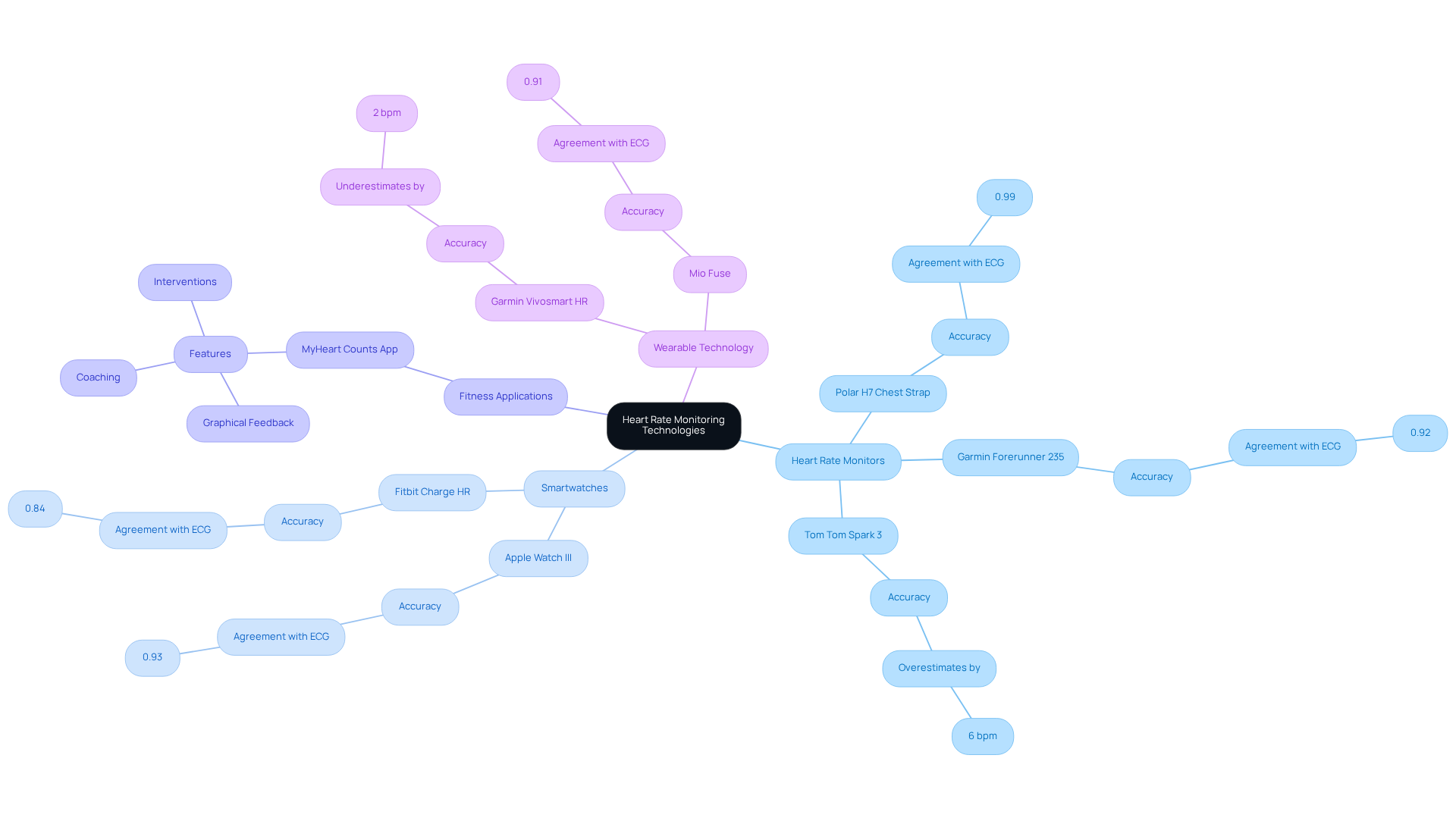 The central node represents the main topic, while the branches show different types of technologies. Each sub-branch provides details about specific devices and their effectiveness, helping you understand the options available for monitoring your heart rate. The central node represents the main topic, while the branches show different types of technologies. Each sub-branch provides details about specific devices and their effectiveness, helping you understand the options available for monitoring your heart rate.