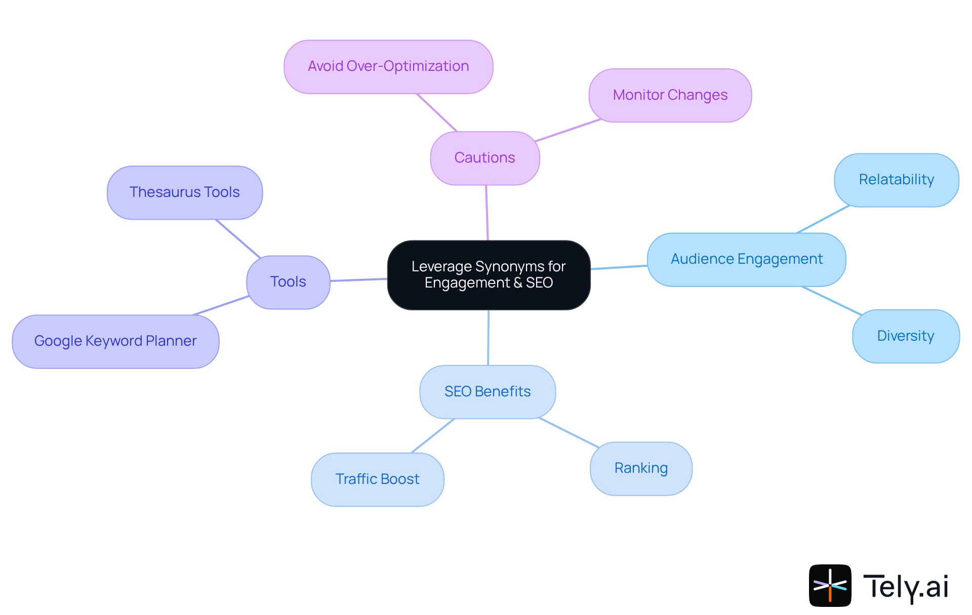 The center represents the main strategy, while branches indicate areas of focus. Each sub-branch offers more specific insights or tools related to the broader category. This visualization helps you see how using synonyms can benefit both your audience and search engine visibility. The center represents the main strategy, while branches indicate areas of focus. Each sub-branch offers more specific insights or tools related to the broader category. This visualization helps you see how using synonyms can benefit both your audience and search engine visibility.