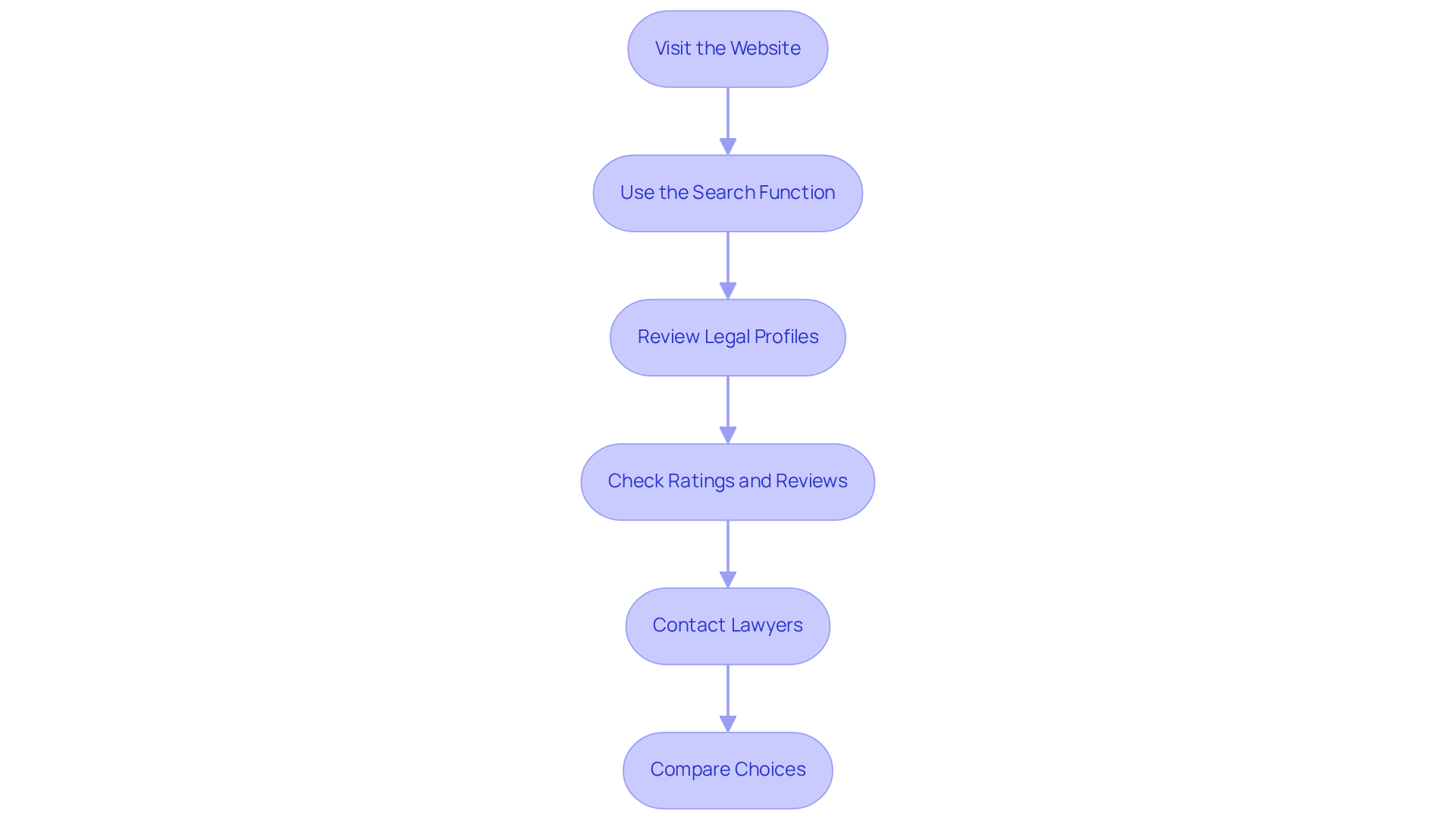 Each box represents a step in your journey to find the right rollover crash attorney. Follow the arrows to see how to navigate through the process, from visiting the website to comparing your options.