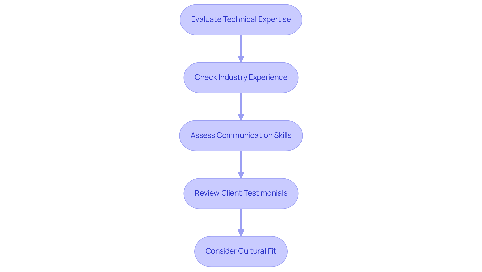Each box represents a step in the process of choosing an outsourcing partner. Follow the arrows to see how each step leads to the next, guiding you through the selection process.