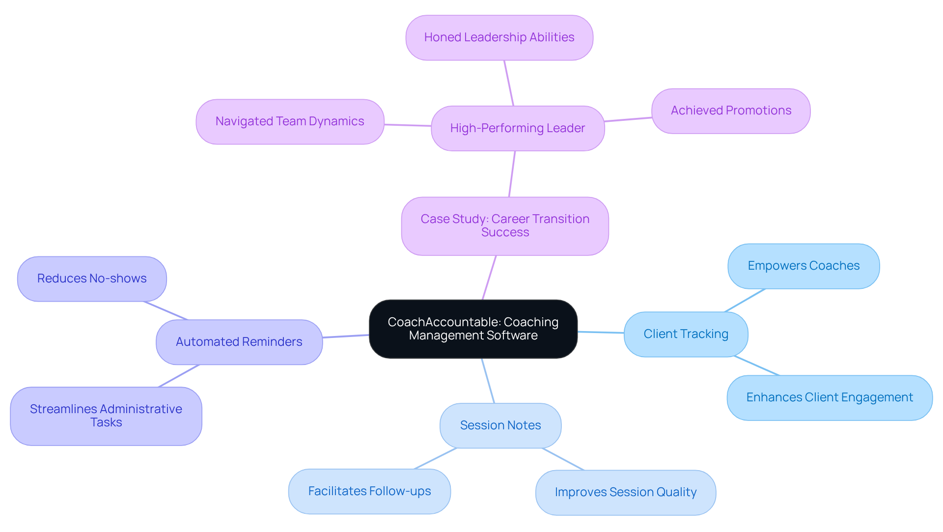 The center represents the software itself, the branches show its main features, and the case study illustrates real-world effectiveness in coaching. The center represents the software itself, the branches show its main features, and the case study illustrates real-world effectiveness in coaching.