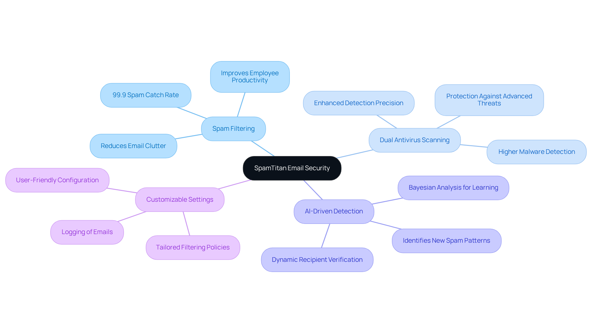 Start at the center with SpamTitan's email security, then follow the branches to explore its features and the benefits they provide to organizations.