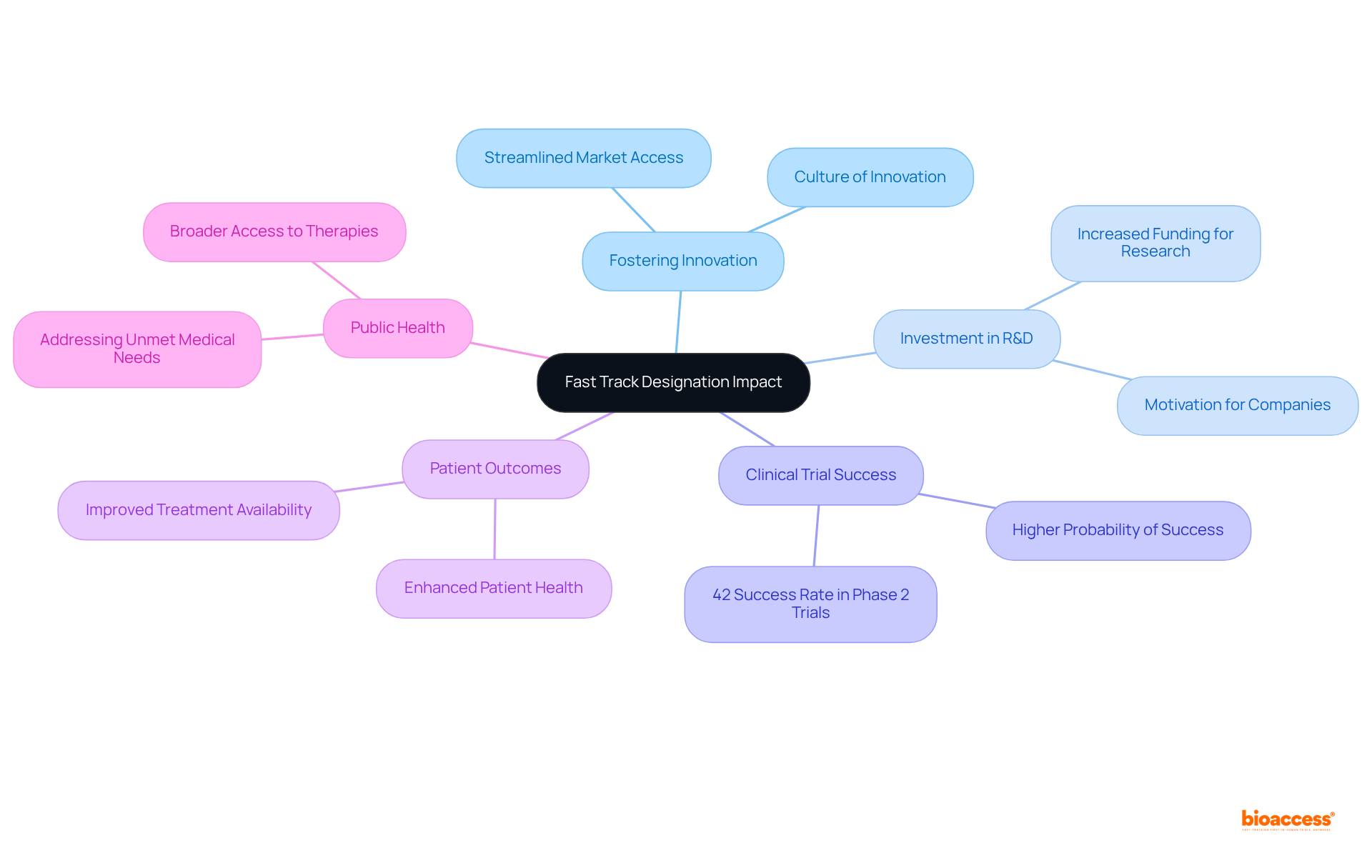 The central idea is Fast Track Designation, with branches illustrating its various impacts on innovation, research, trial success, and health outcomes. Follow the branches to see how each aspect connects to the overall theme. The central idea is Fast Track Designation, with branches illustrating its various impacts on innovation, research, trial success, and health outcomes. Follow the branches to see how each aspect connects to the overall theme.