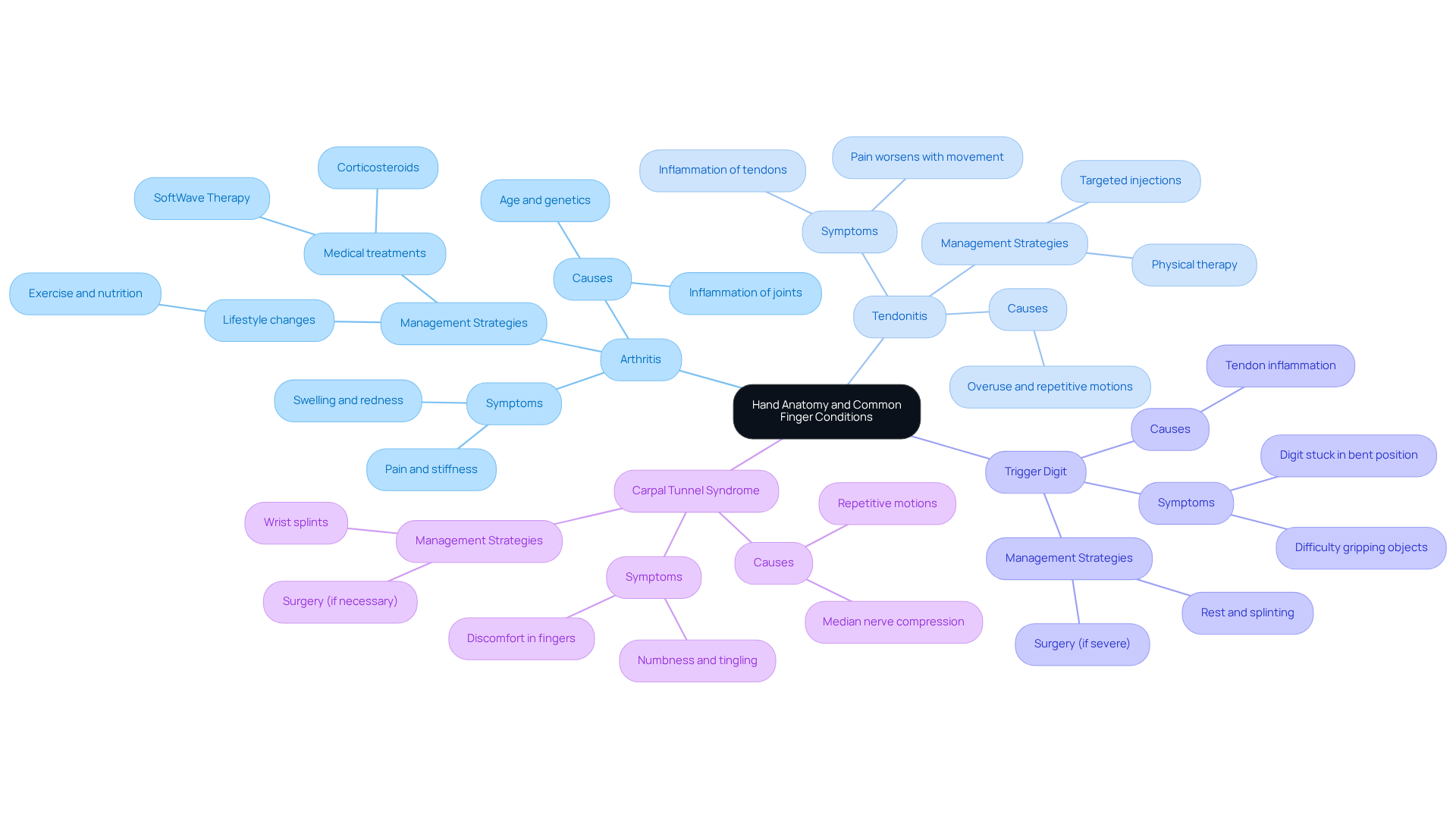 This mindmap starts with the main topic in the center and branches out to show different conditions affecting the fingers. Each branch represents a specific condition, and the sub-branches provide details about symptoms and management options. It's a great way to see how these conditions relate to hand health and what can be done to manage them. This mindmap starts with the main topic in the center and branches out to show different conditions affecting the fingers. Each branch represents a specific condition, and the sub-branches provide details about symptoms and management options. It's a great way to see how these conditions relate to hand health and what can be done to manage them.