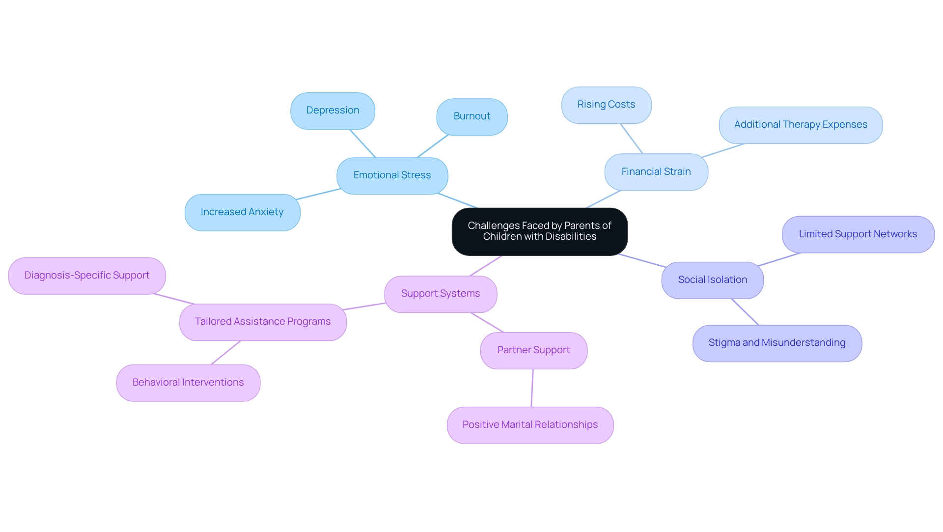 The central node represents the overarching challenges, with branches showing specific issues and their impacts. Different colors differentiate the main categories.