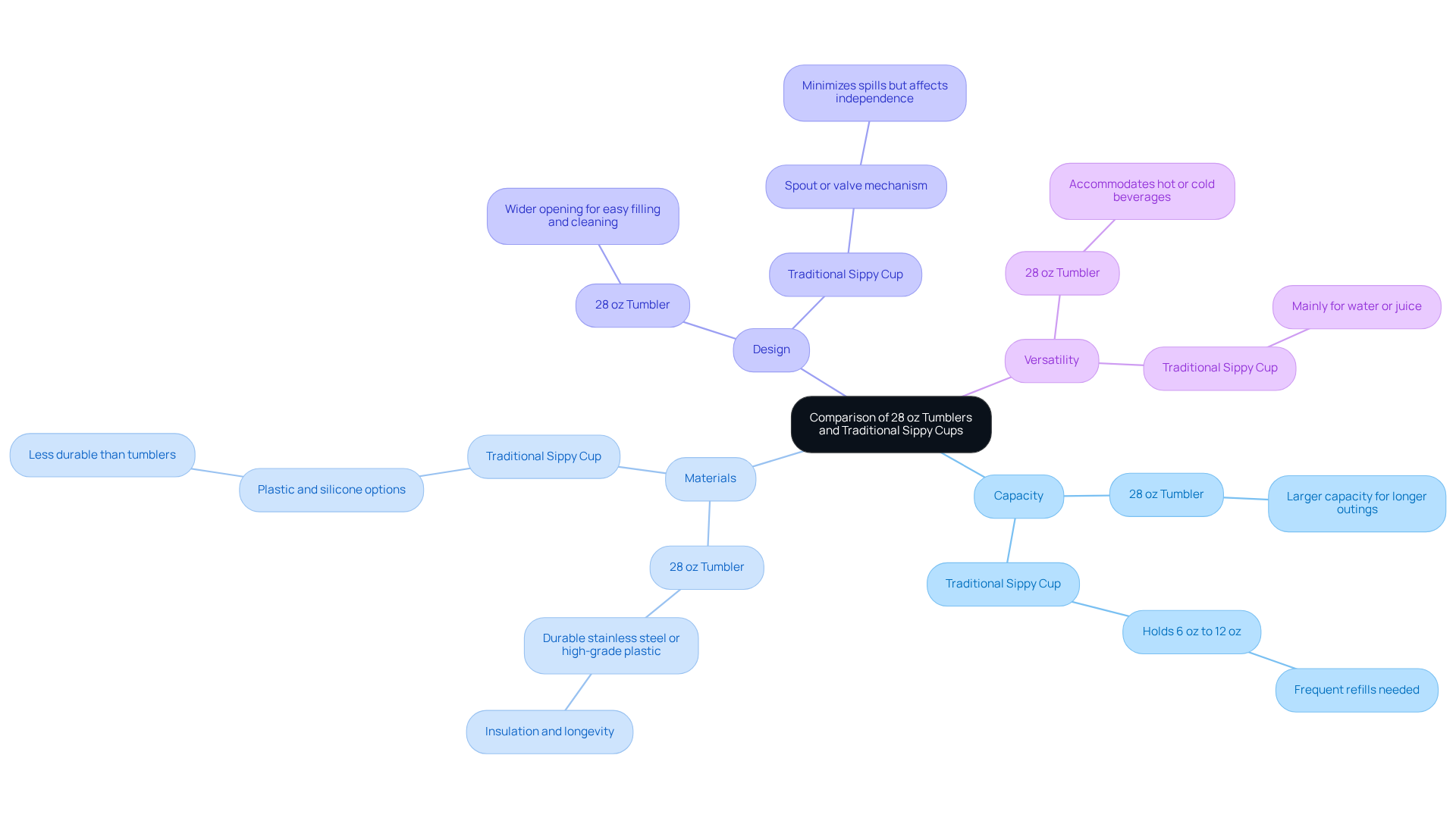 This mindmap helps you see the differences and similarities between 28 oz tumblers and traditional sippy cups. Each branch represents a key feature, and the sub-branches show how each type of container performs in that area. It's a great way to visualize your options!