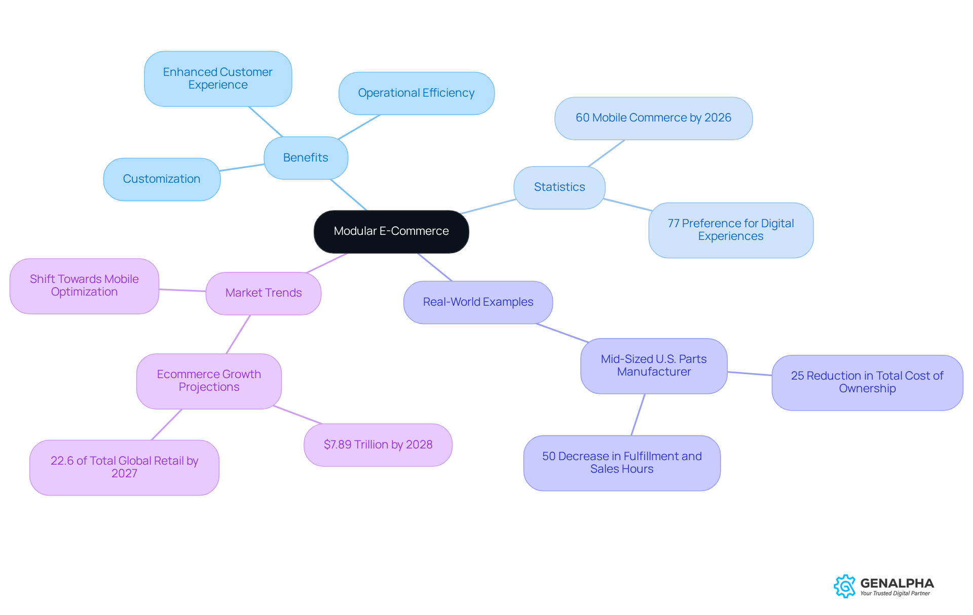 The center shows the main idea of modular e-commerce. Each branch represents a different aspect, like benefits or statistics, helping you see how everything connects and why it matters for manufacturers.