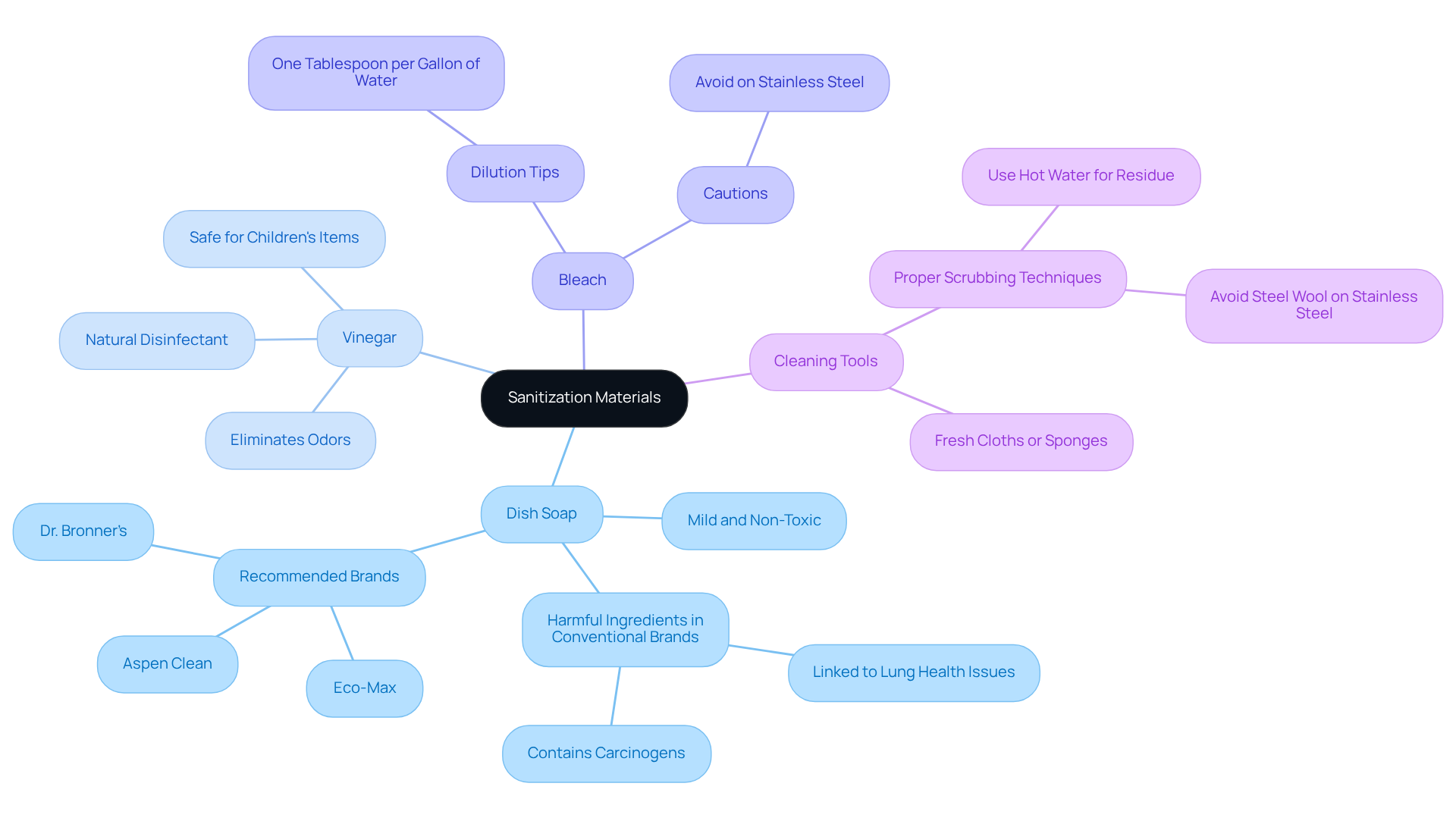 This mindmap shows the key materials you need for safe cleaning. Start at the center with 'Sanitization Materials' and explore the branches to see specific items and their benefits. Each color-coded branch helps you quickly identify different categories, making it easy to remember what to use.