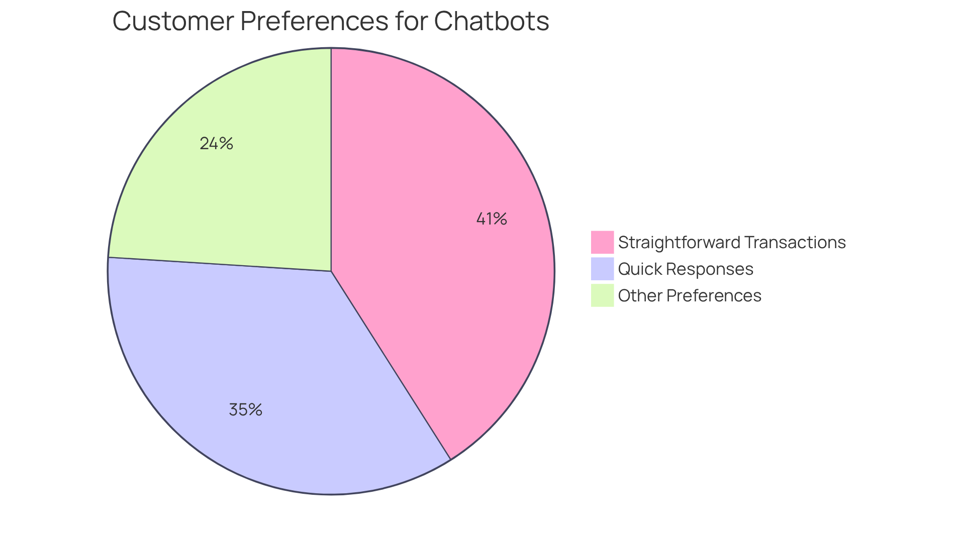 Each slice of the pie shows how many customers prefer using chatbots for different interactions. The bigger the slice, the more customers chose that option, highlighting the growing trend of using AI in dining experiences.