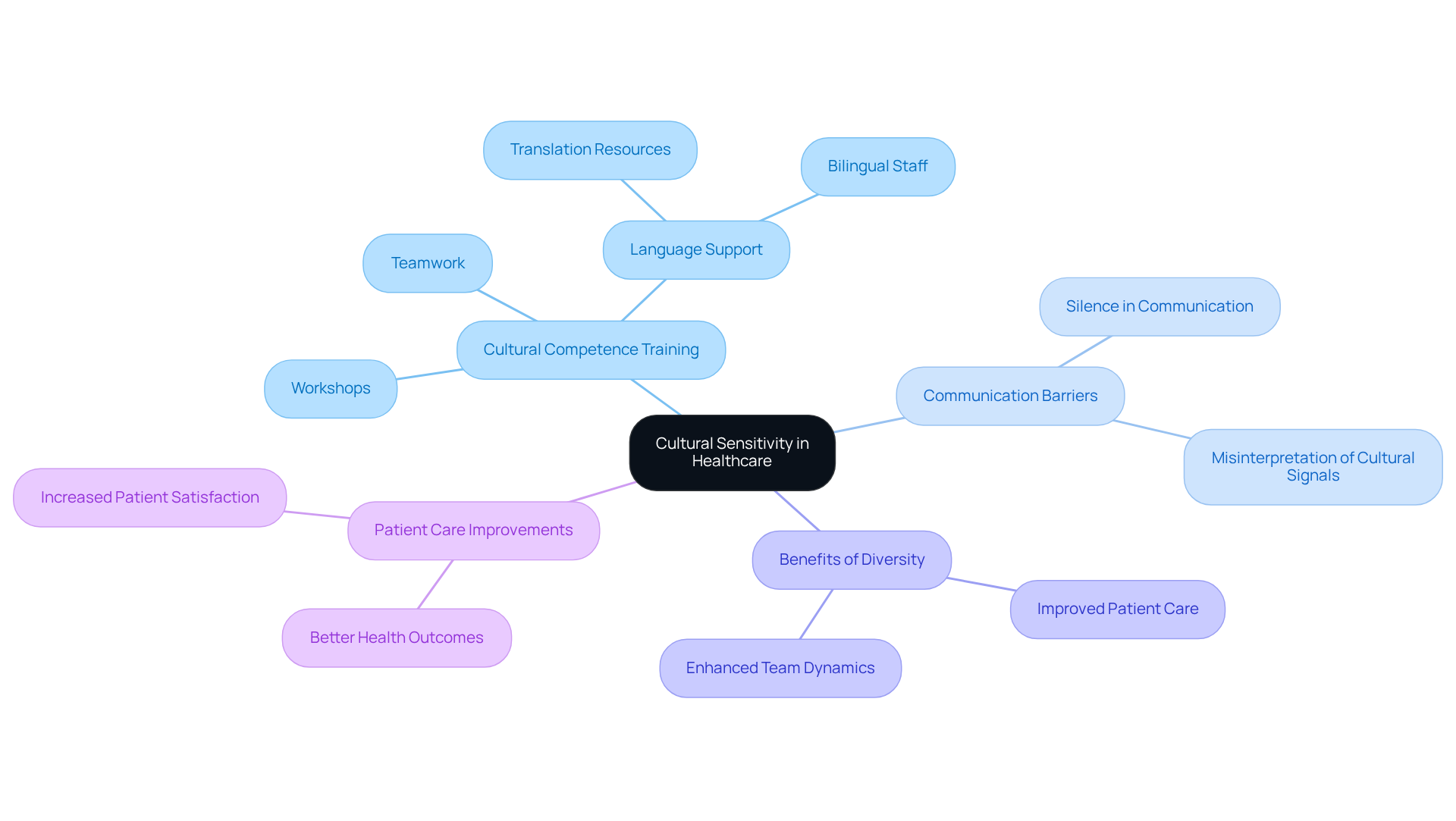 This mindmap illustrates how cultural sensitivity impacts healthcare. Start at the center with the main idea, then explore the branches to see how training, communication, and diversity contribute to better patient care and workplace harmony.