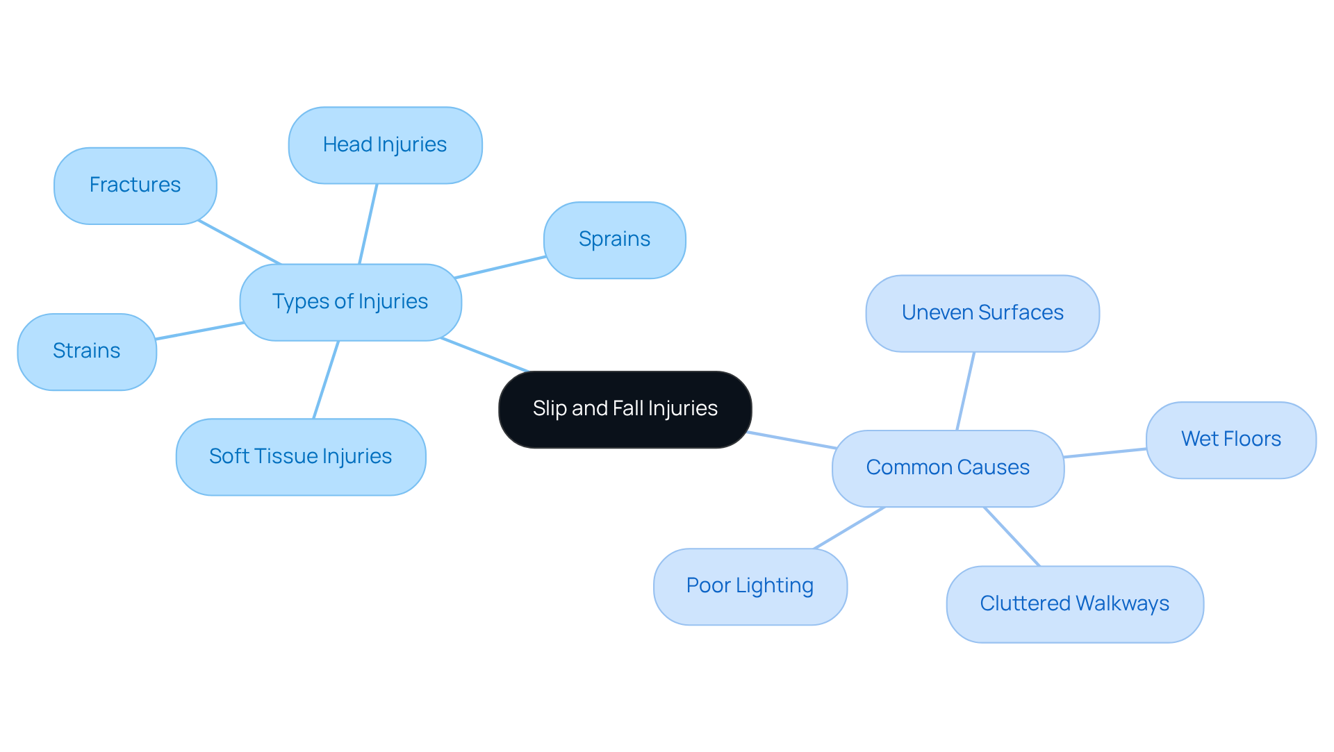 This mindmap starts with the main topic of slip and fall injuries at the center. From there, you can explore the different types of injuries and their common causes. Each branch represents a category, helping you see how various factors contribute to these accidents.