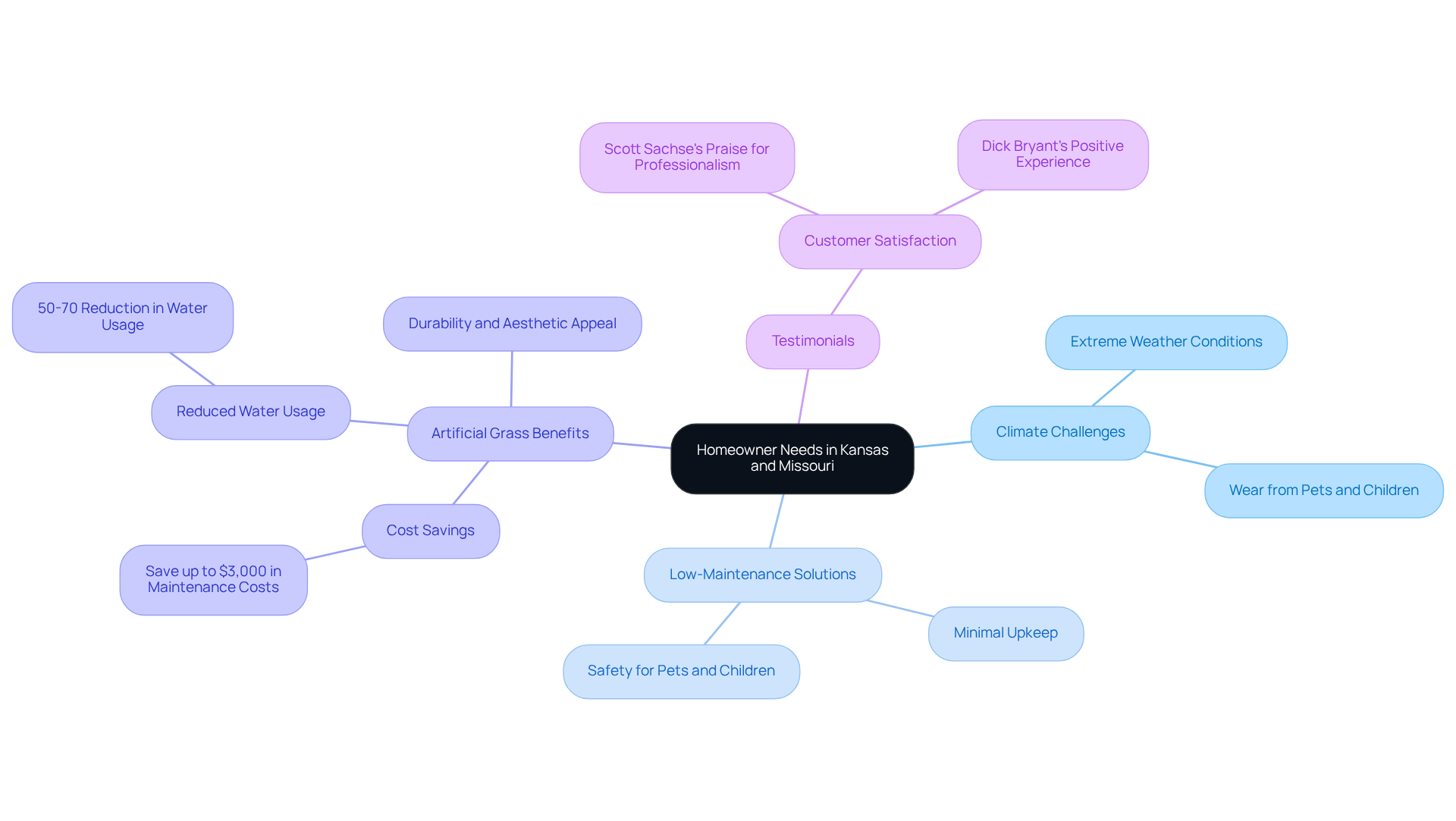 This mindmap starts with the central theme of homeowner needs and branches out into various aspects like climate challenges and solutions. Each branch represents a different area of focus, helping you see how they connect and contribute to the overall understanding of the topic. This mindmap starts with the central theme of homeowner needs and branches out into various aspects like climate challenges and solutions. Each branch represents a different area of focus, helping you see how they connect and contribute to the overall understanding of the topic.