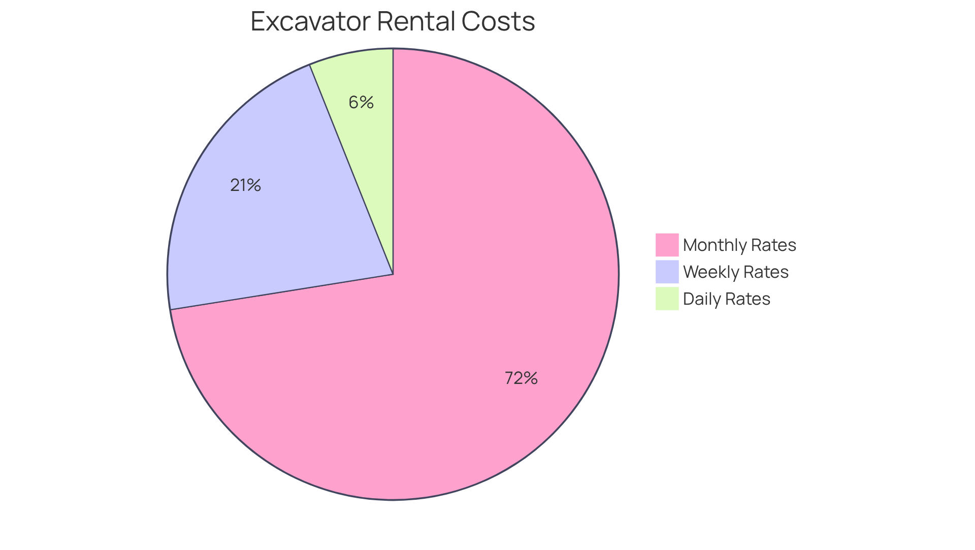 This pie chart shows the average rental costs for excavators based on how long you need them. Each slice represents a different rental duration: Daily, Weekly, and Monthly. The size of each slice helps you see how the costs compare, making it easier to choose the best option for your project.