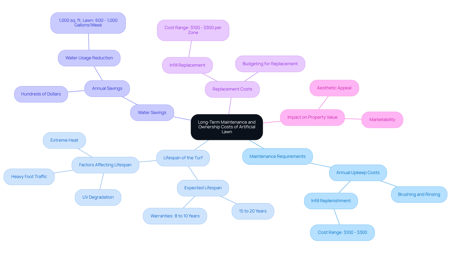 This mindmap helps you explore the various factors that affect the long-term costs of maintaining an artificial lawn. Each branch represents a different aspect, and you can follow the sub-branches for more details on each topic. This mindmap helps you explore the various factors that affect the long-term costs of maintaining an artificial lawn. Each branch represents a different aspect, and you can follow the sub-branches for more details on each topic.