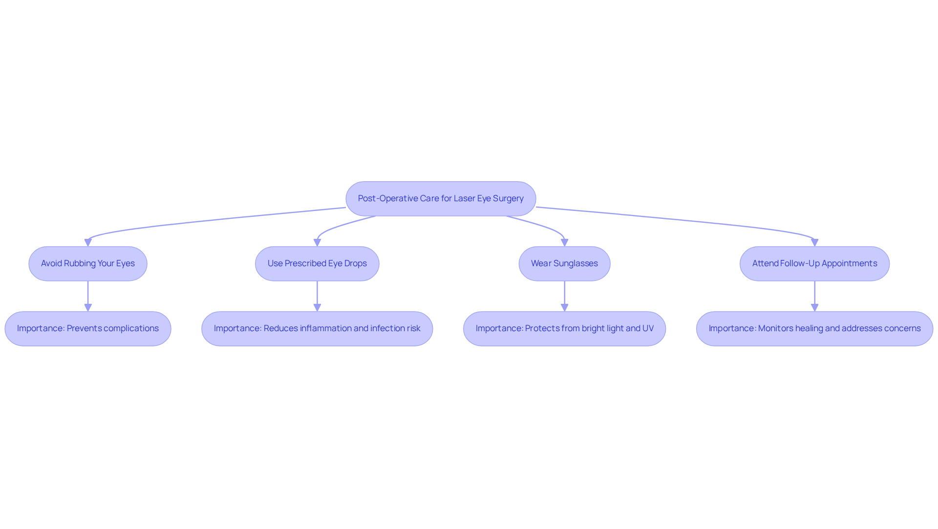 Follow the arrows to see the recommended steps for a smooth recovery after surgery. Each box represents an important action to take, ensuring your healing process is as effective as possible.