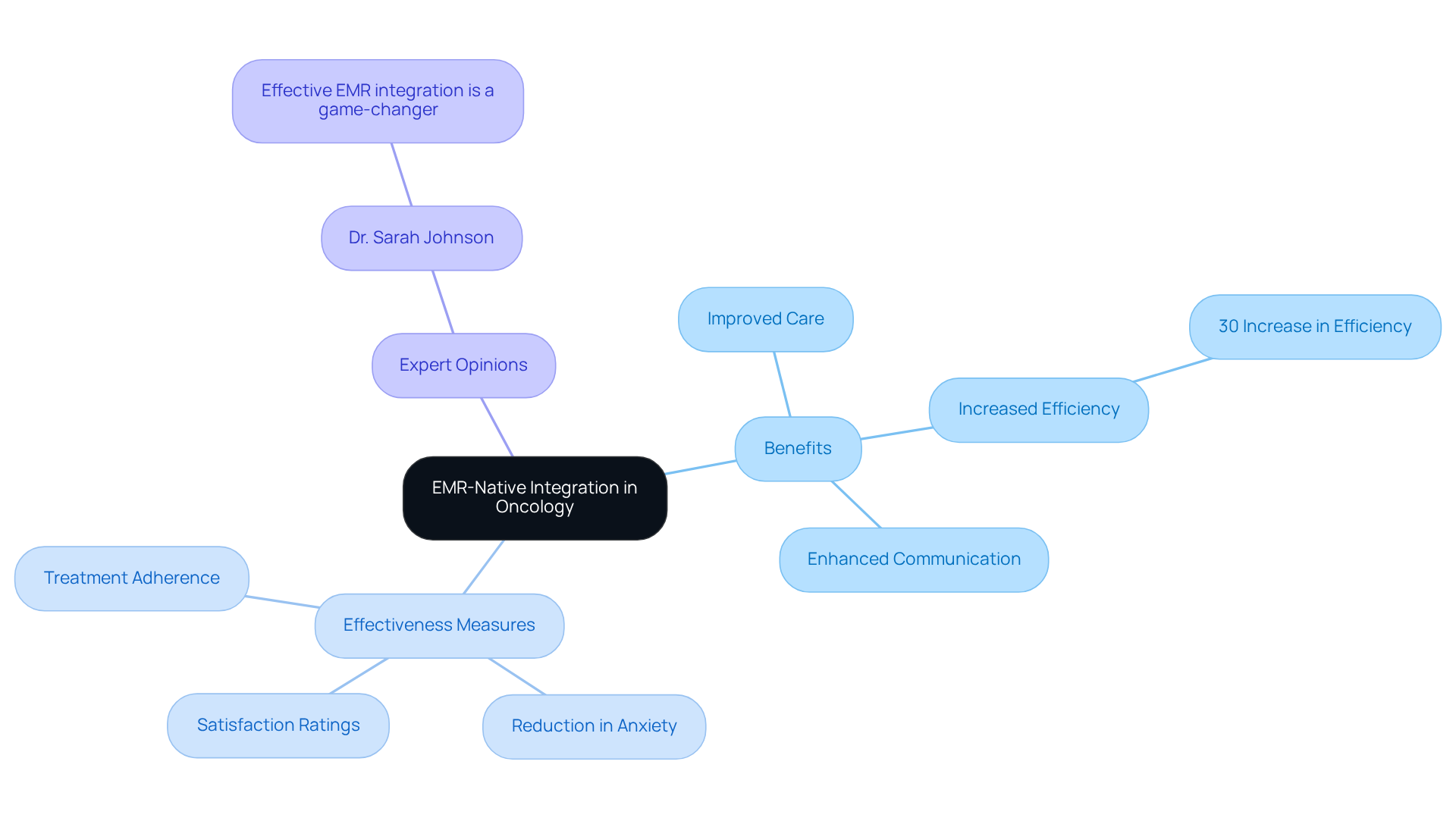 The central node represents the main topic of EMR integration. Each branch shows a key area related to this topic, with further details under each sub-branch. This layout helps you see how everything connects and the importance of mental health tools in cancer care.