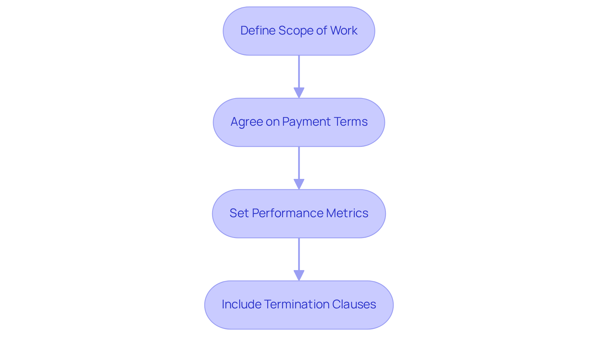This flowchart outlines the steps to negotiate effectively with your agency. Start at the top with defining the scope of work, then follow the arrows down to see how to agree on payment terms, set performance metrics, and include termination clauses. Each step is crucial for building a successful partnership.