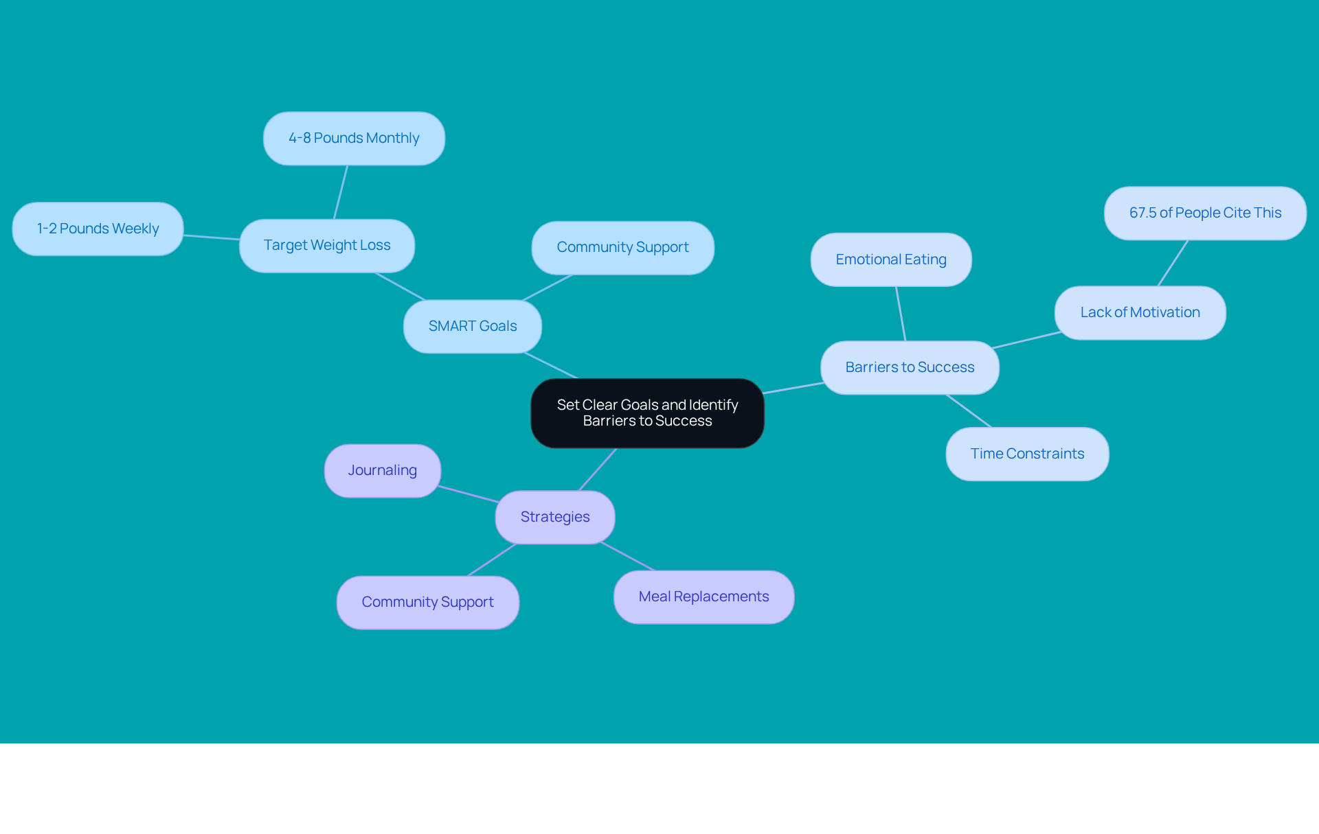 The central node represents the main theme of goal-setting. The branches show different aspects of this journey, including goals, barriers, and strategies. Each sub-point provides specific details or actions to take, making it easy to understand how everything connects.