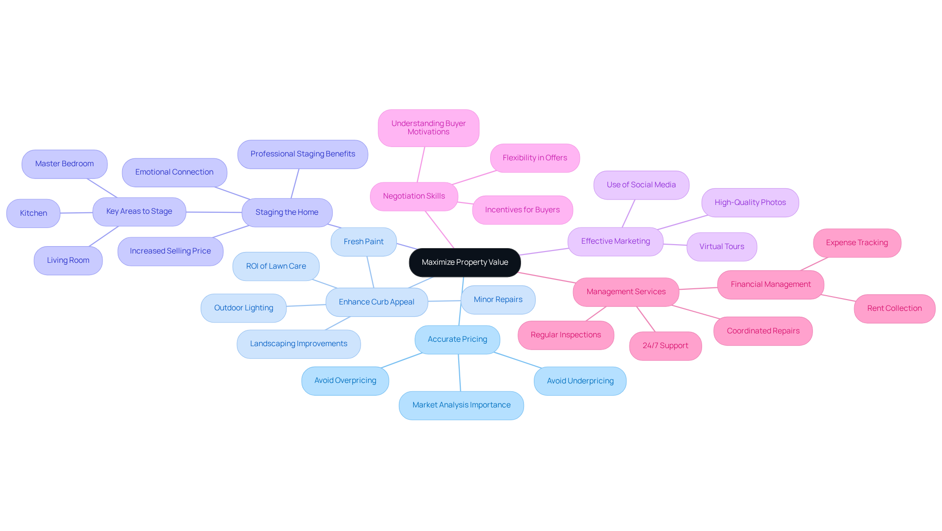 The center represents the main goal of maximizing property value, while the branches show different strategies you can use. Each sub-branch provides more details about how to implement these strategies effectively.