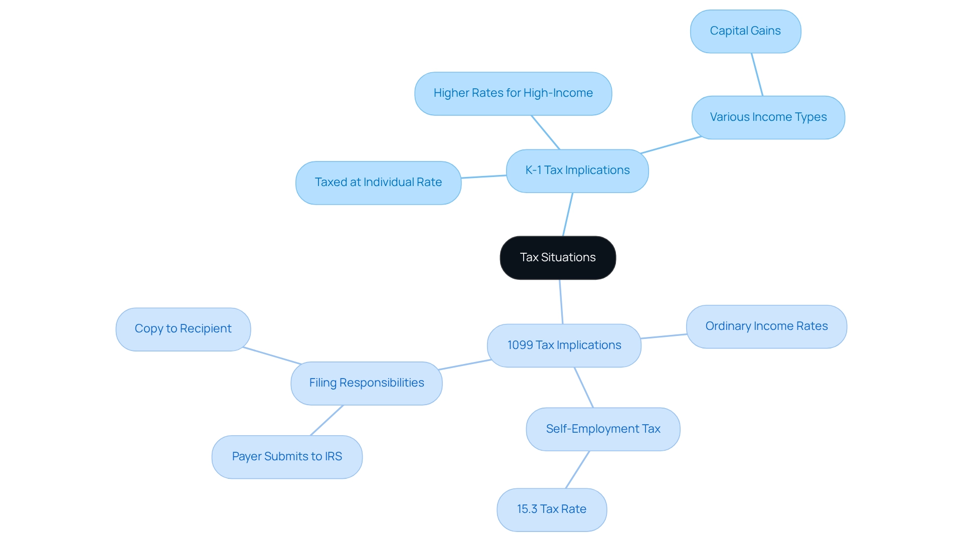 K1 vs 1099 Tax Rate: Key Differences and Suitability Explained - Bright ...