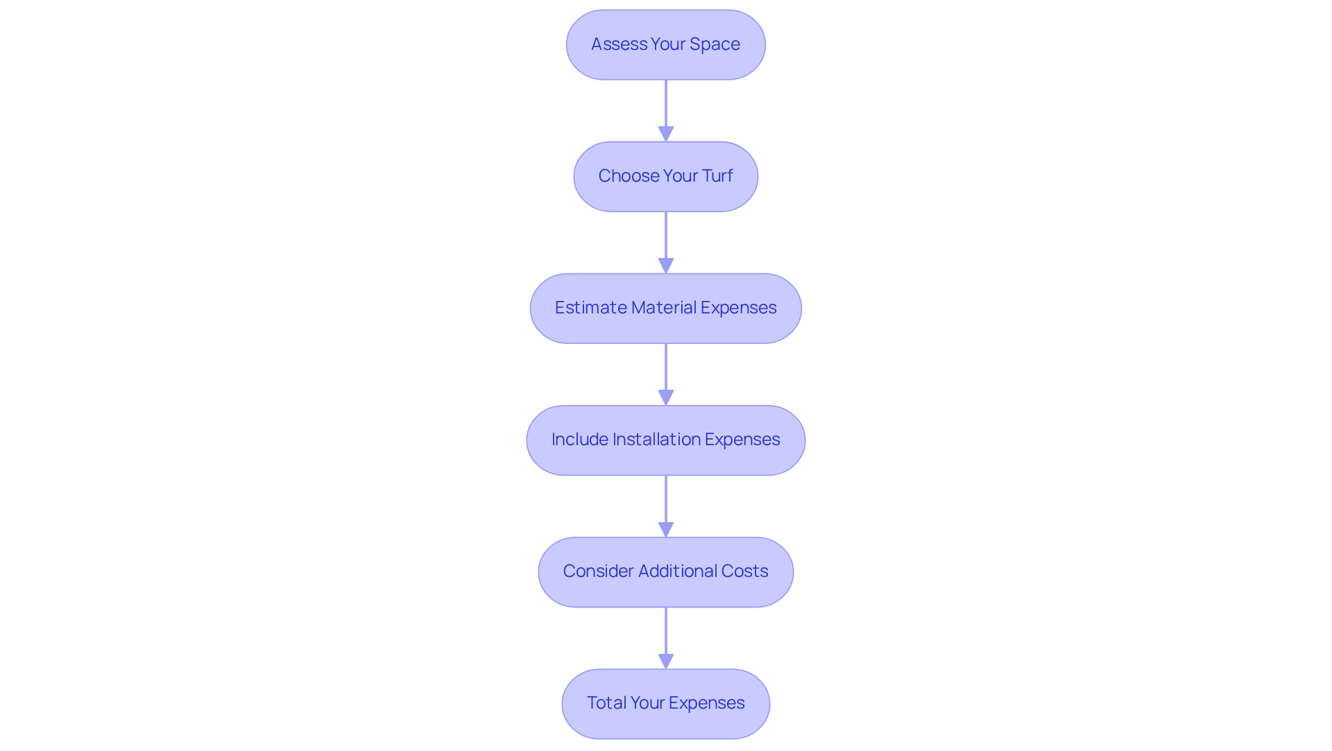 Each box represents a step in the cost calculation process. Follow the arrows to see how to move from one step to the next, starting from assessing your space to calculating your total expenses.
