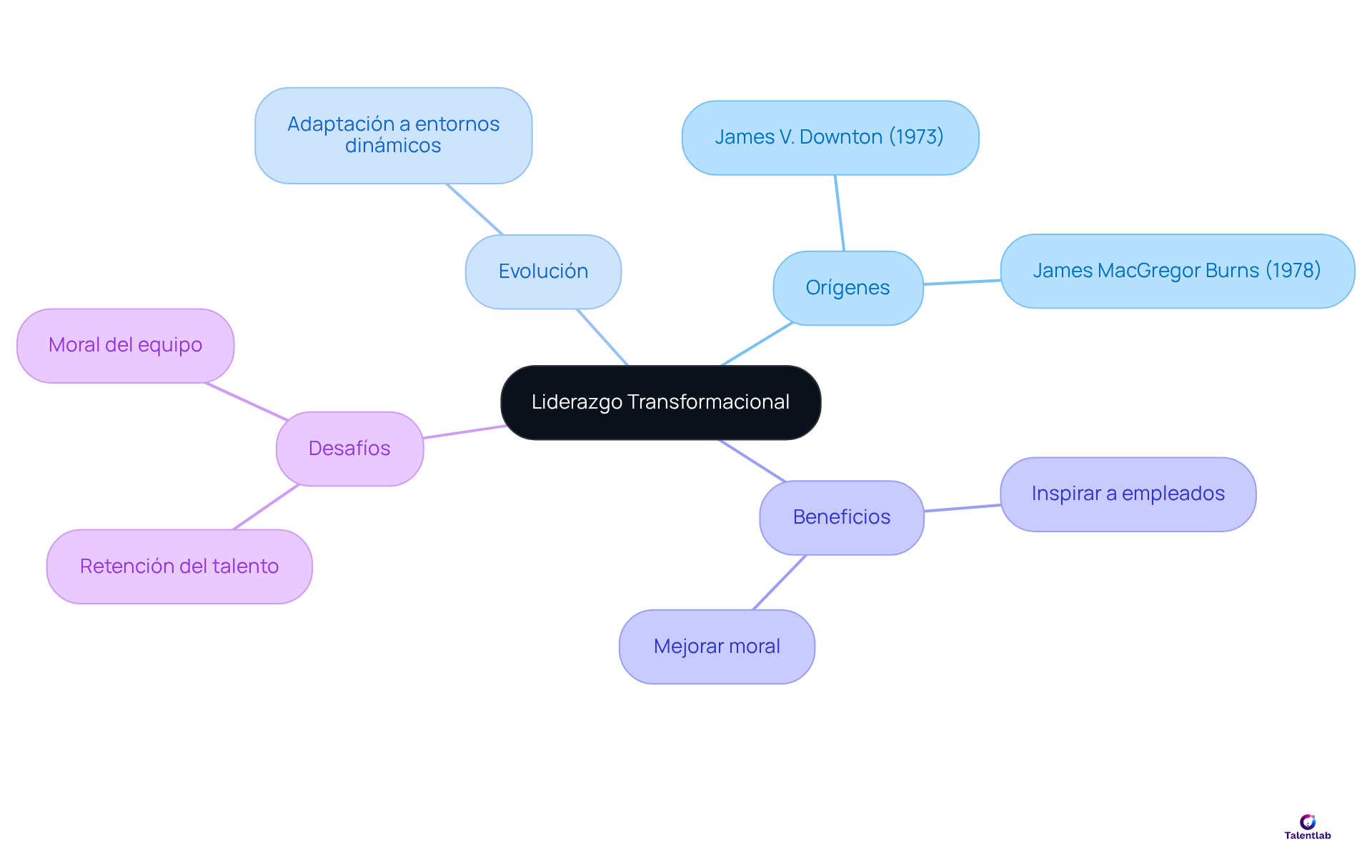 Este mapa mental muestra cómo el liderazgo transformacional ha evolucionado desde sus inicios hasta convertirse en un enfoque esencial en las organizaciones. Cada rama representa un aspecto clave, desde sus orígenes hasta los beneficios y desafíos actuales.