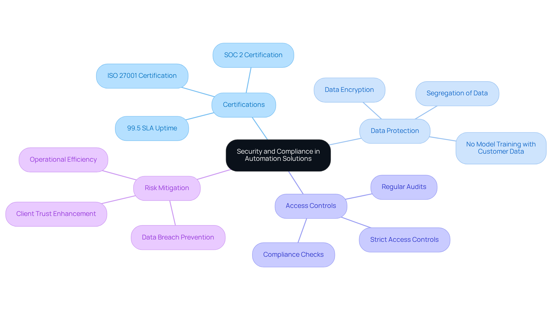 The central node represents the main focus on security and compliance, while the branches illustrate the various strategies and tools that support this focus. Each branch highlights a specific area of importance, showing how they contribute to the overall goal of safeguarding data.