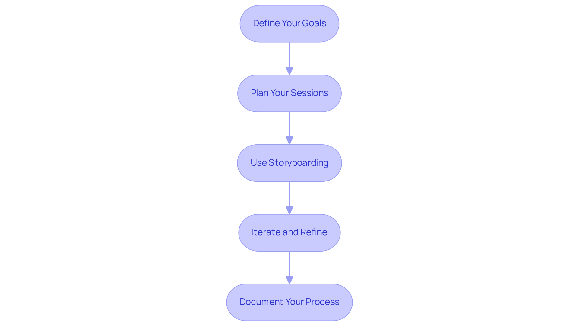 Each box represents a step in your creative process. Follow the arrows to see how each step connects and builds upon the previous one, guiding you toward a more productive and fulfilling VR illustration experience.