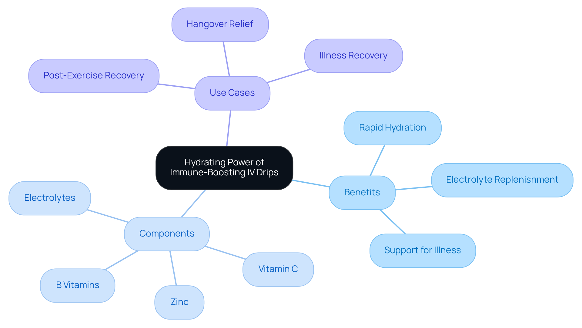 The central node represents the main topic, while branches show the benefits, components, and scenarios where IV drips can help with hydration. Each color-coded branch makes it easy to follow the connections. The central node represents the main topic, while branches show the benefits, components, and scenarios where IV drips can help with hydration. Each color-coded branch makes it easy to follow the connections.