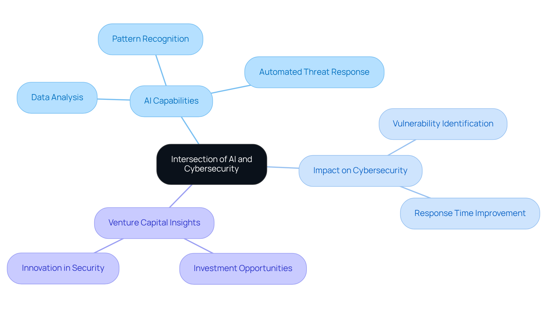 Start at the center with the main theme, then explore how AI capabilities enhance cybersecurity and what this means for venture capitalists. Each branch represents a key area of focus. Start at the center with the main theme, then explore how AI capabilities enhance cybersecurity and what this means for venture capitalists. Each branch represents a key area of focus.