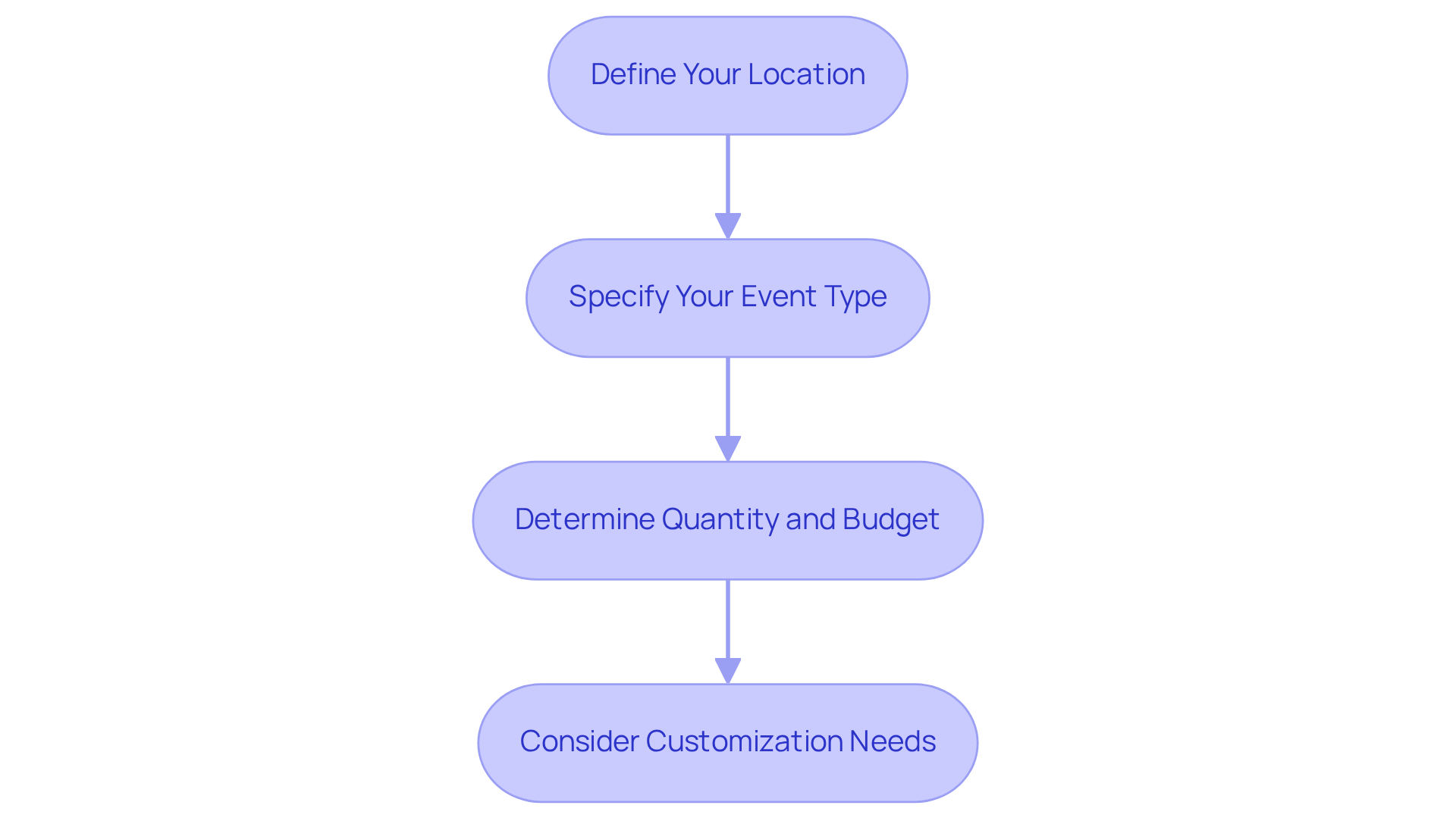 Each box represents a step in the process of finding the right awards for your sports event. Follow the arrows to navigate through the steps, starting from defining your location to considering customization options.