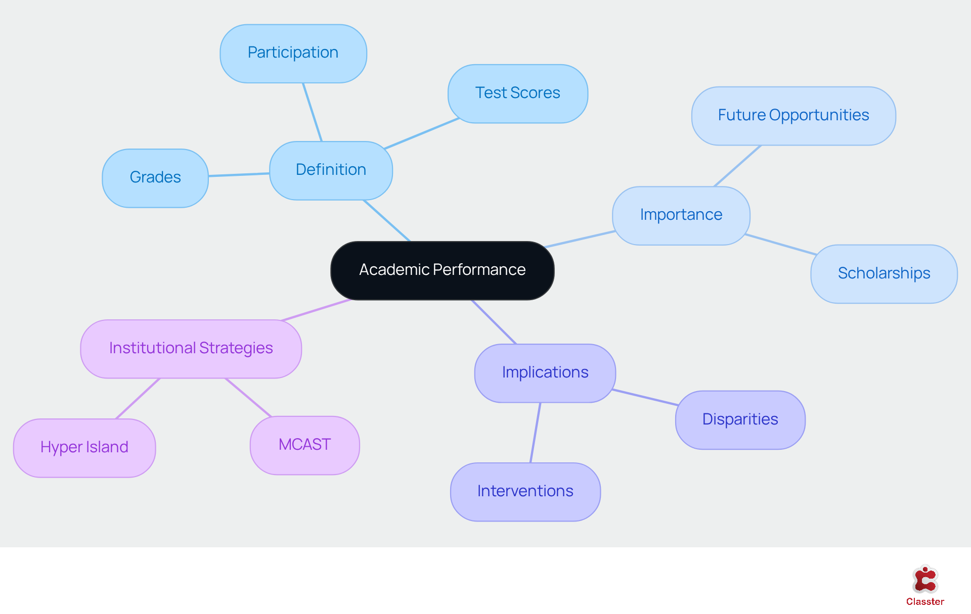 Start at the center with 'Academic Performance', then explore its definition, importance, implications, and how institutions are addressing it. Each branch reveals a different aspect of the topic, making it easy to see how they all connect.