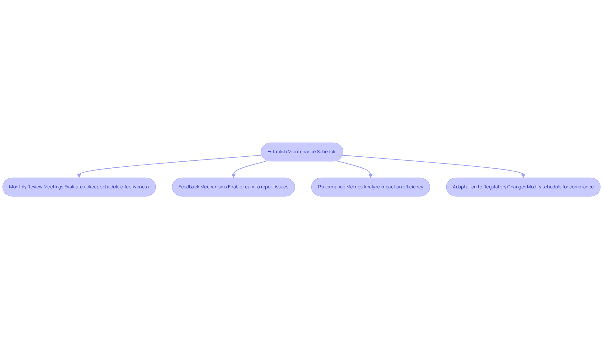 This flowchart shows the steps hedge funds should take to maintain their software effectively. Start at the top with the main goal, then follow the arrows to see each action that needs to be taken, from monthly meetings to adapting to new regulations.