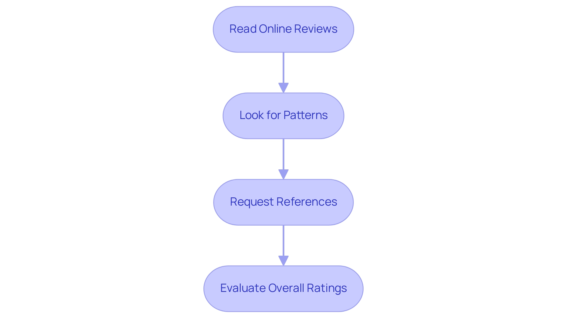Each box represents a key step in the process, and the arrows indicate the sequential flow from reading reviews to evaluating overall ratings.