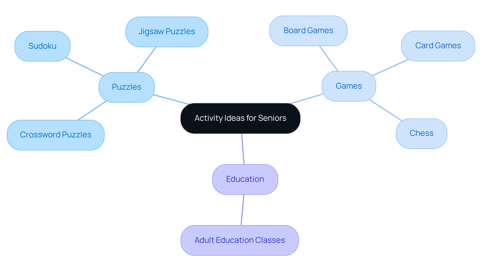 The central idea is how seniors can stay mentally sharp. Each branch shows different activities, and the sub-branches highlight specific examples. The colors help differentiate the categories, making it easy to explore ideas and understand their benefits. The central idea is how seniors can stay mentally sharp. Each branch shows different activities, and the sub-branches highlight specific examples. The colors help differentiate the categories, making it easy to explore ideas and understand their benefits.