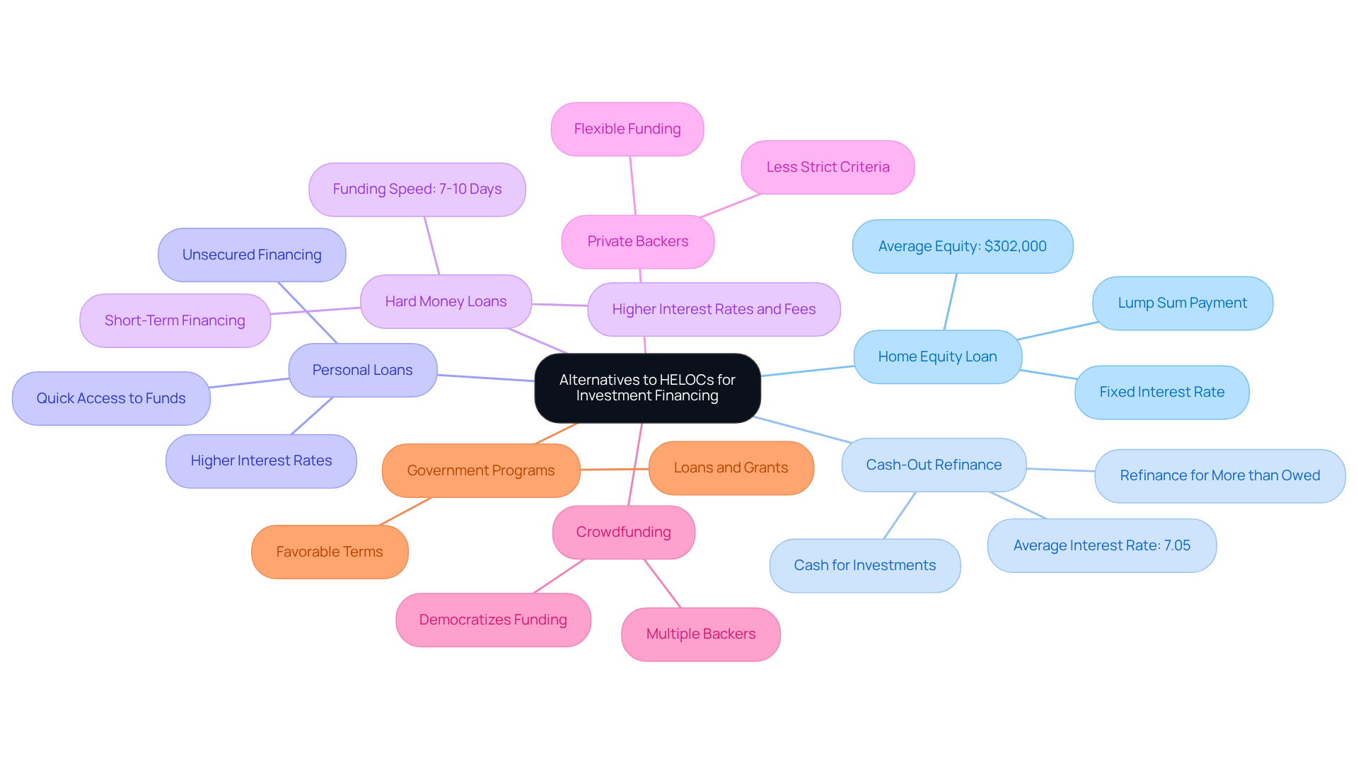 Start at the center with the main topic, then explore each branch to discover different financing options. Each branch provides insights into the specific features and benefits of that option, helping you understand which might work best for your investment needs.