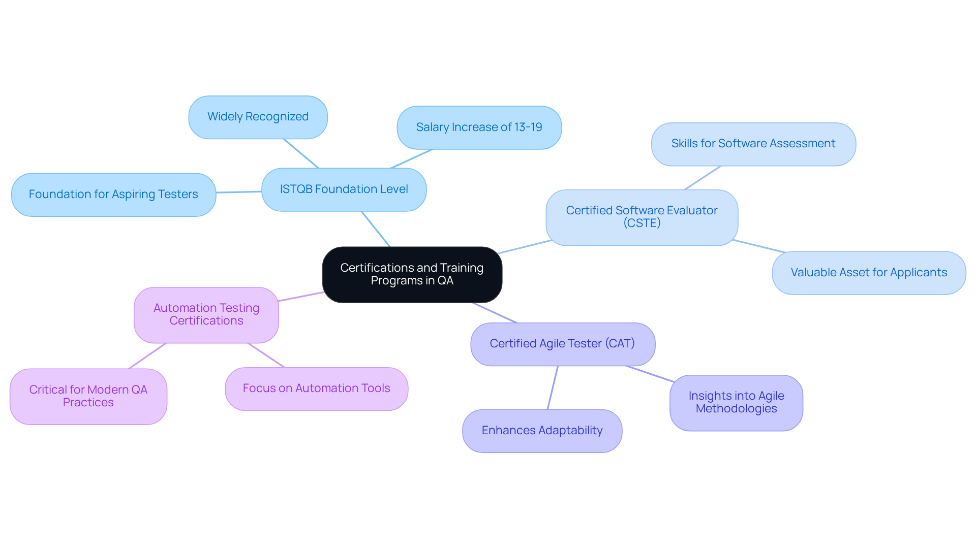 The central node represents the importance of certifications in QA. Each branch shows a specific certification, and the sub-branches highlight their unique benefits and relevance in the job market. The central node represents the importance of certifications in QA. Each branch shows a specific certification, and the sub-branches highlight their unique benefits and relevance in the job market.
