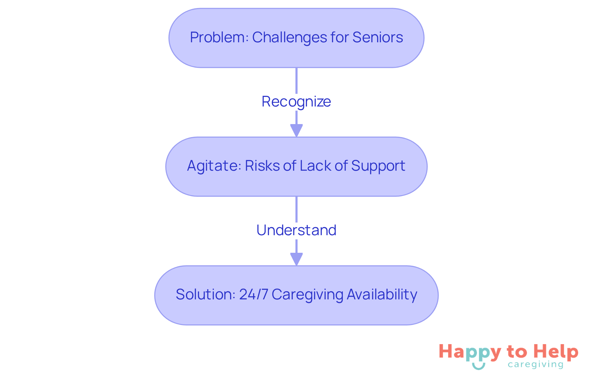 This flowchart shows the journey from recognizing the challenges faced by seniors to understanding the risks of inadequate support, culminating in the solution of 24/7 caregiving availability.