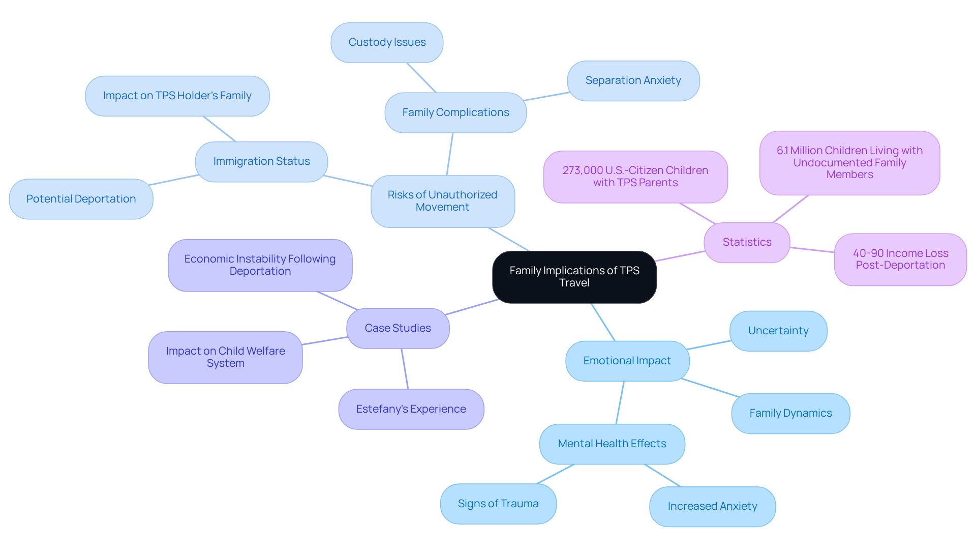 This mindmap starts with the main topic in the center and branches out to show how different factors affect families traveling under TPS. Each branch represents a key area of concern, helping you see the connections and implications clearly.