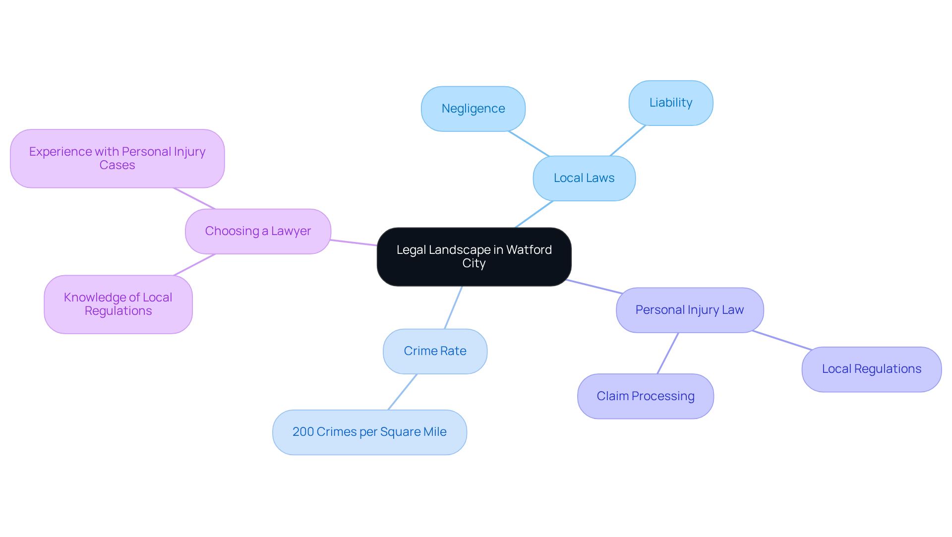 The central node represents the overall legal environment, while branches show specific areas of focus. Each sub-branch provides more detail on local laws and practices, helping you navigate the complexities of personal injury law in Watford City.