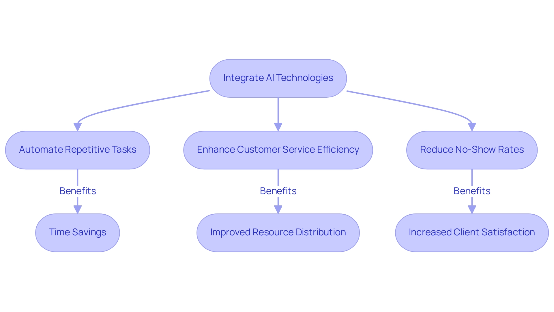 Each box represents a step in the AI integration process, and arrows indicate the flow from one step to the resulting benefits.